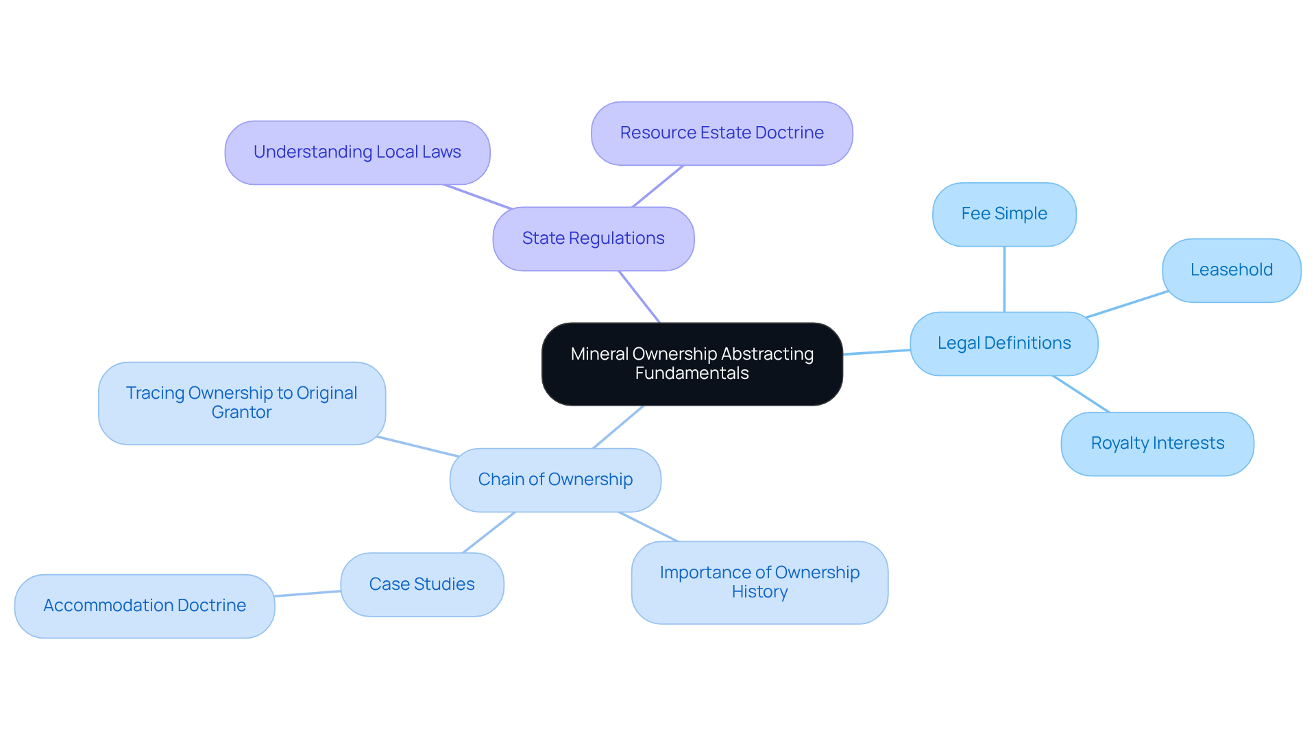 Starting from the center, explore the three main areas that shape mineral ownership. Each branch leads to important details that clarify how ownership rights are defined, traced, and regulated.