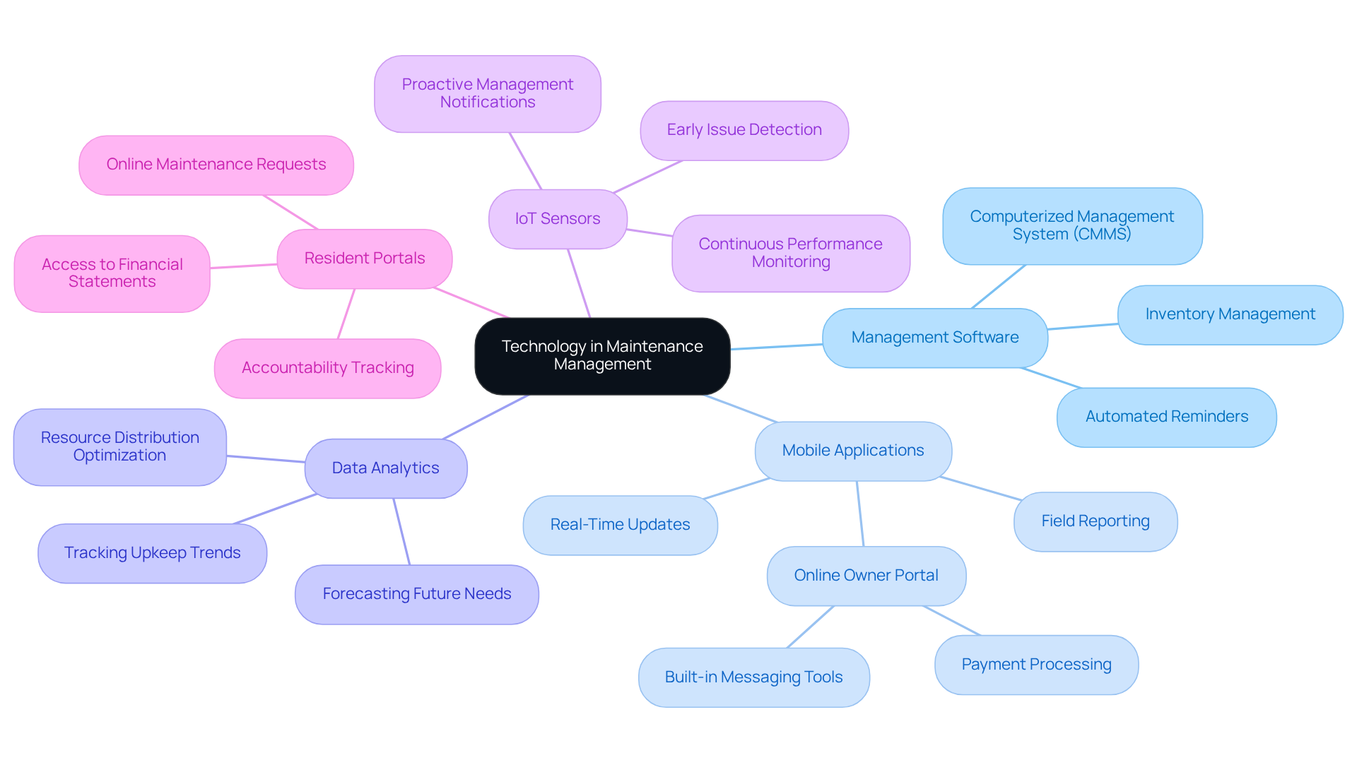 This mindmap starts with the central idea of using technology in maintenance management. Each branch represents a different technological solution, and the sub-branches highlight specific features or benefits of each solution. Follow the branches to see how each technology contributes to better property management. This mindmap starts with the central idea of using technology in maintenance management. Each branch represents a different technological solution, and the sub-branches highlight specific features or benefits of each solution. Follow the branches to see how each technology contributes to better property management.