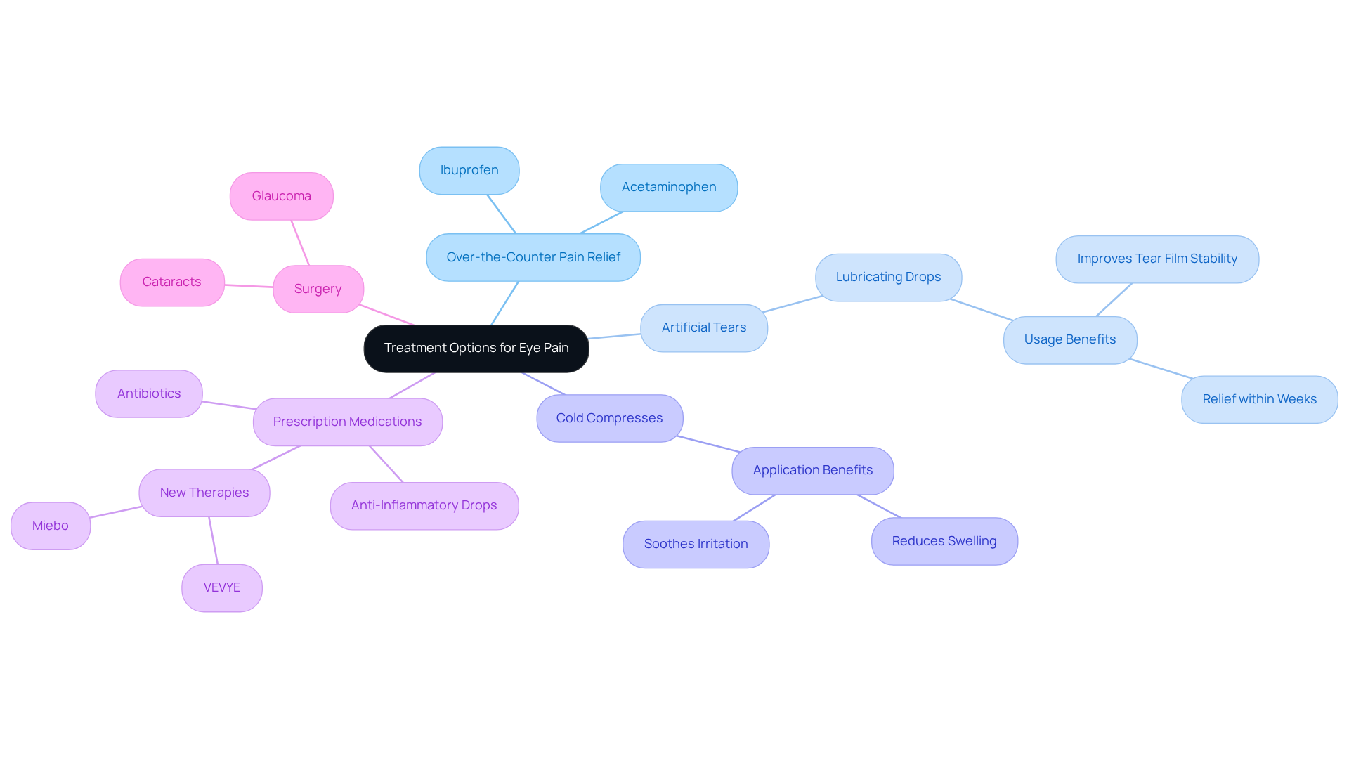 The central node represents the main topic of eye pain treatments, while the branches show different categories of options. Each sub-branch provides specific details about the treatments, helping you understand the variety of approaches available.