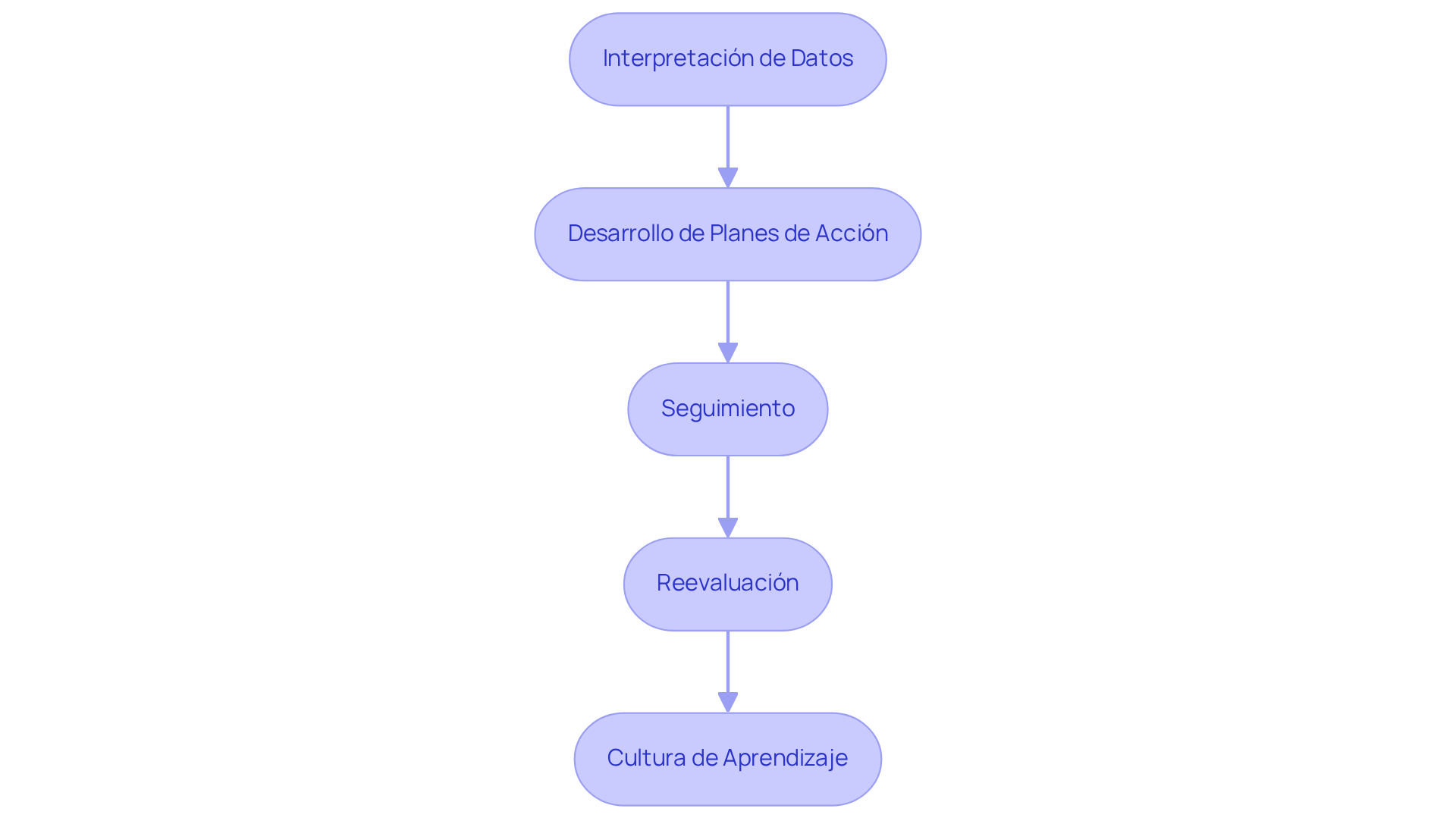Cada paso representa una fase en el proceso de mejora. Sigue las flechas para entender cómo avanzar desde la interpretación de datos hasta la creación de una cultura de aprendizaje.