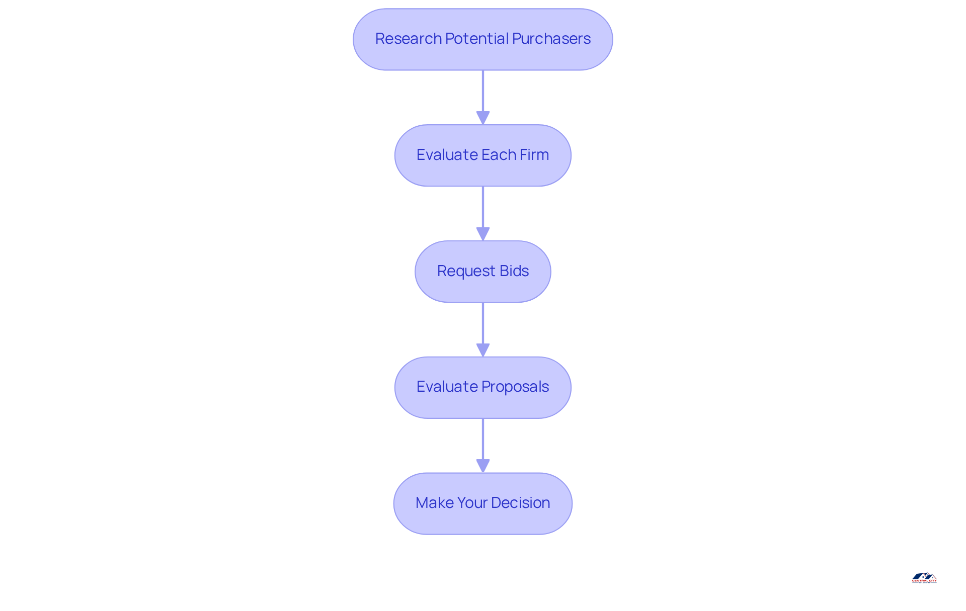 Each box represents a step you need to take to choose the right buyer. Follow the arrows to see the order of steps, from researching companies to making your final decision. Each box represents a step you need to take to choose the right buyer. Follow the arrows to see the order of steps, from researching companies to making your final decision.