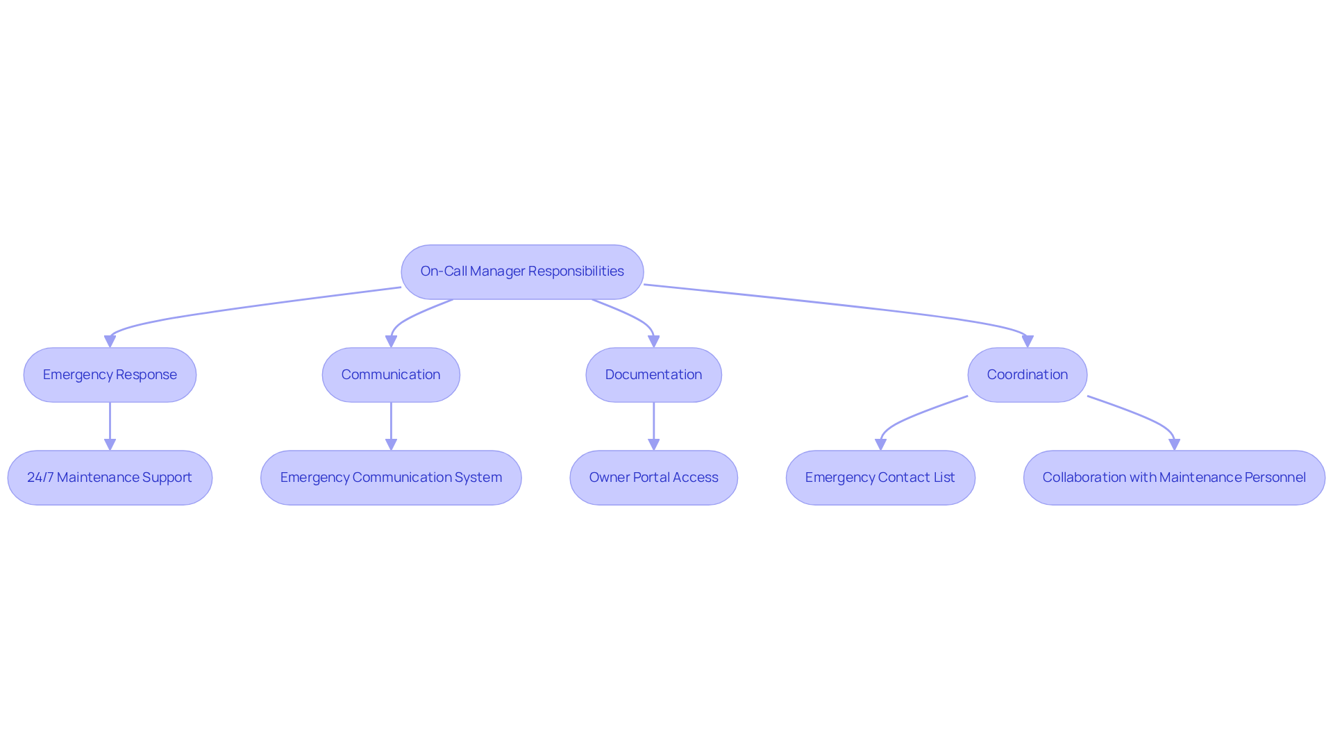 This flowchart outlines the key responsibilities of an On-Call Manager. Each box represents a major duty, and the arrows show how these duties connect and support each other in ensuring effective property management.