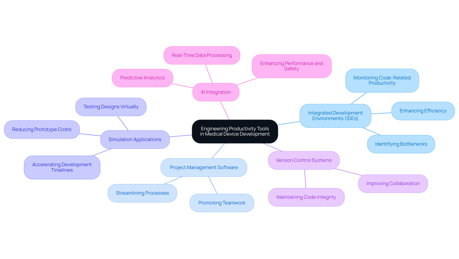 This mindmap starts with the main topic in the center and branches out to show different types of engineering productivity tools. Each branch highlights how these tools contribute to efficiency and collaboration in medical device development. Follow the branches to explore the various tools and their benefits. This mindmap starts with the main topic in the center and branches out to show different types of engineering productivity tools. Each branch highlights how these tools contribute to efficiency and collaboration in medical device development. Follow the branches to explore the various tools and their benefits.