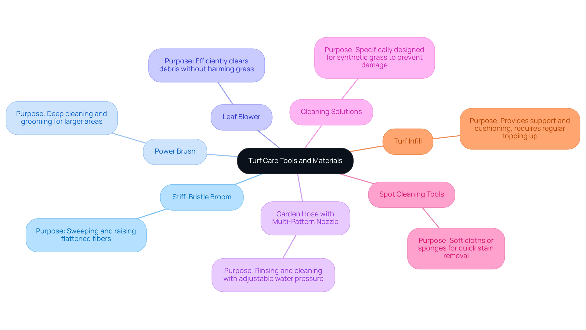 The central node represents the main topic of turf care tools. Each branch shows a specific tool and its function, helping you understand what you need for effective lawn maintenance.