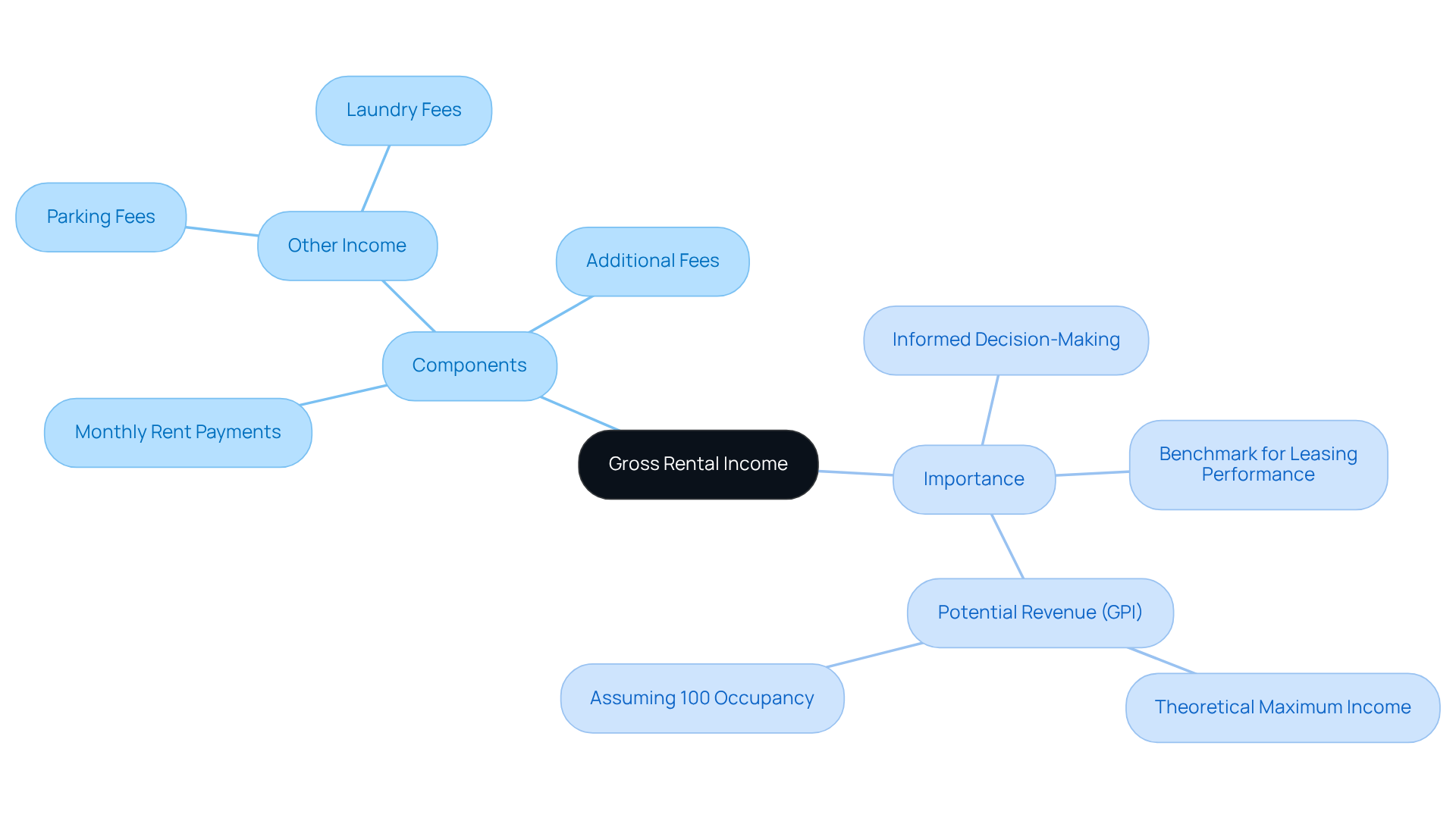 The center represents gross rental income, with branches showing its components and importance. Each branch helps you see how different aspects contribute to understanding and optimizing rental income.