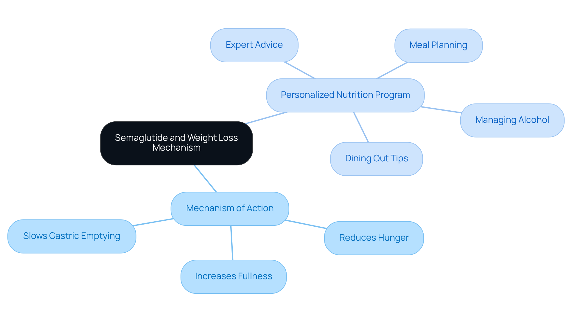 The central node represents semaglutide, while the branches show how it works and how it can be combined with a personalized nutrition program for effective weight loss. The central node represents semaglutide, while the branches show how it works and how it can be combined with a personalized nutrition program for effective weight loss.