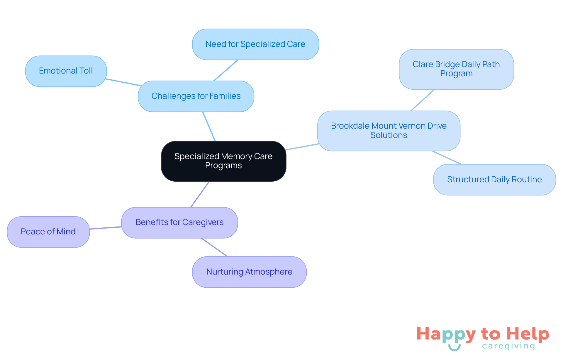The center represents the main focus on memory care programs, with branches showing the challenges faced, the solutions provided by Brookdale, and the benefits for families and caregivers.
