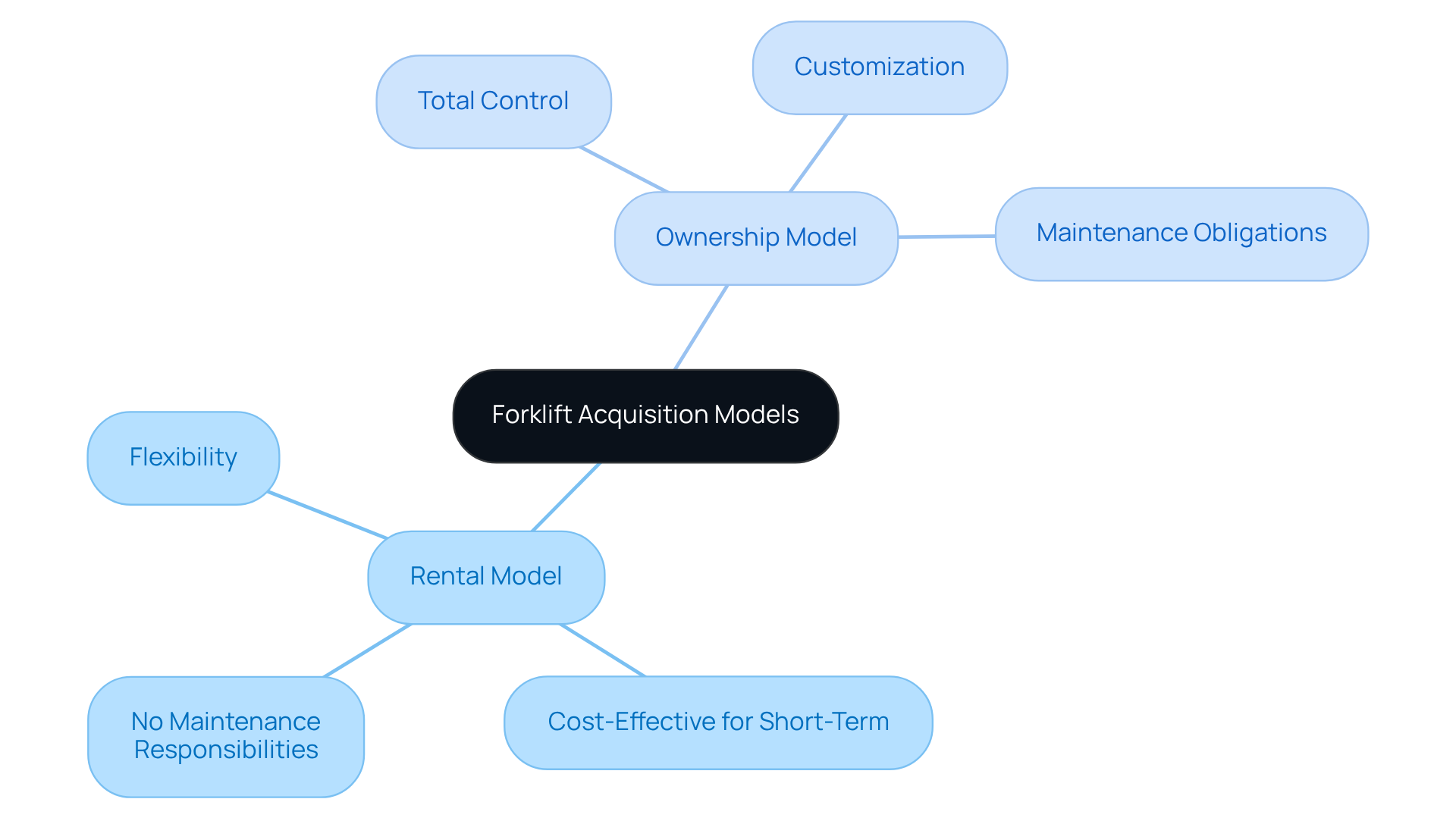This mindmap illustrates the two main ways businesses can acquire forklifts: renting or owning. Each branch shows the key points about each model, helping you understand the pros and cons at a glance.