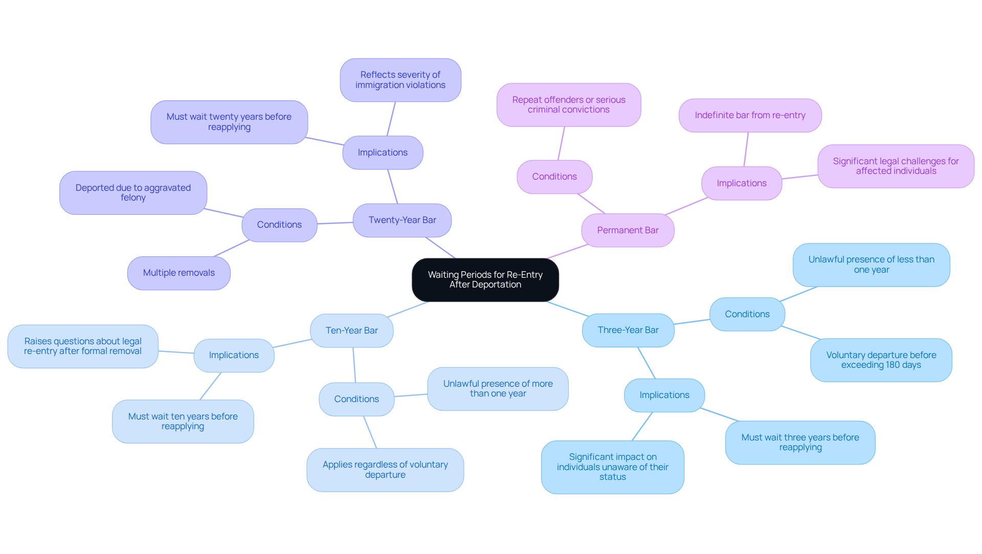 The central node represents the overall topic, while each branch shows a specific waiting period. The sub-branches explain the conditions tied to each bar, helping you understand the implications of your deportation status.