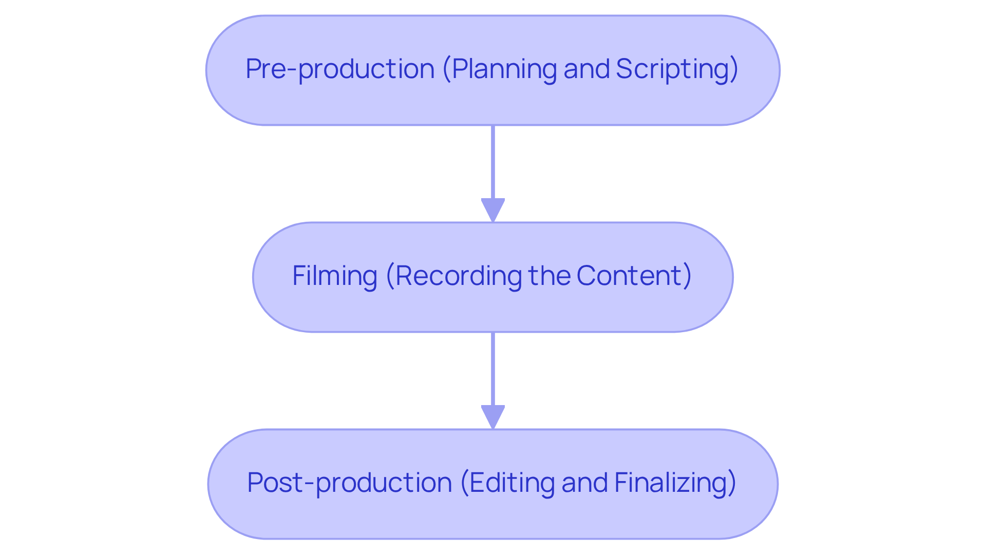 Each box shows a stage in the video creation process. Follow the arrows to see how you move from planning to filming, and finally to editing. Each box shows a stage in the video creation process. Follow the arrows to see how you move from planning to filming, and finally to editing.