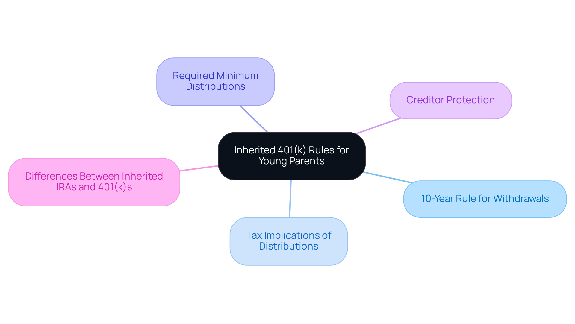 The central node represents the main topic, while the branches show the key rules and considerations. Each branch helps you understand a specific aspect of managing inherited 401(k)s, making it easier to navigate your family's financial future.