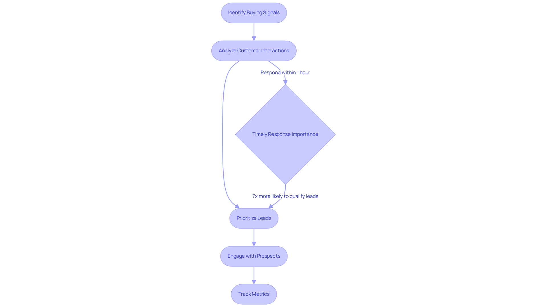 Each box represents a critical step in leveraging buying signals — follow the arrows to see how insights lead to better engagement and increased conversion rates. Each box represents a critical step in leveraging buying signals — follow the arrows to see how insights lead to better engagement and increased conversion rates.