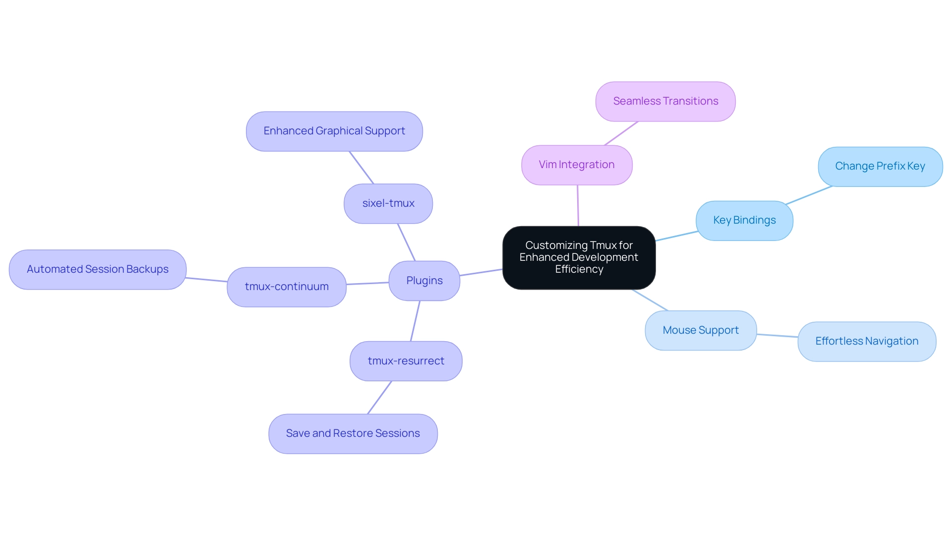 The central node represents Tmux customization, with branches for key areas of enhancement such as key bindings, mouse support, plugins, and Vim integration.