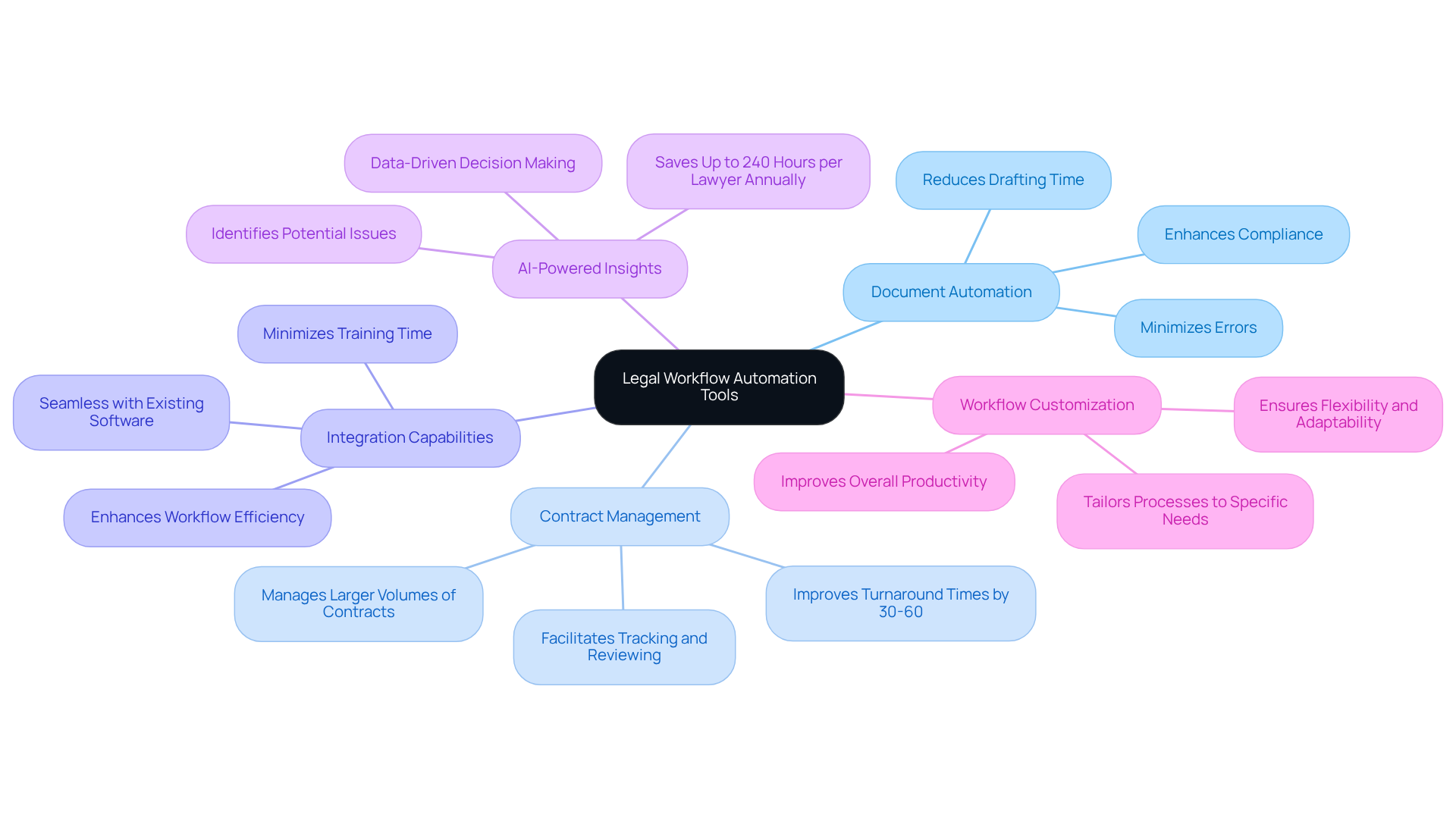 The central node represents the main topic, while the branches show different features of the tools. Each sub-branch explains how that feature contributes to productivity, making it easy to understand the overall benefits. The central node represents the main topic, while the branches show different features of the tools. Each sub-branch explains how that feature contributes to productivity, making it easy to understand the overall benefits.