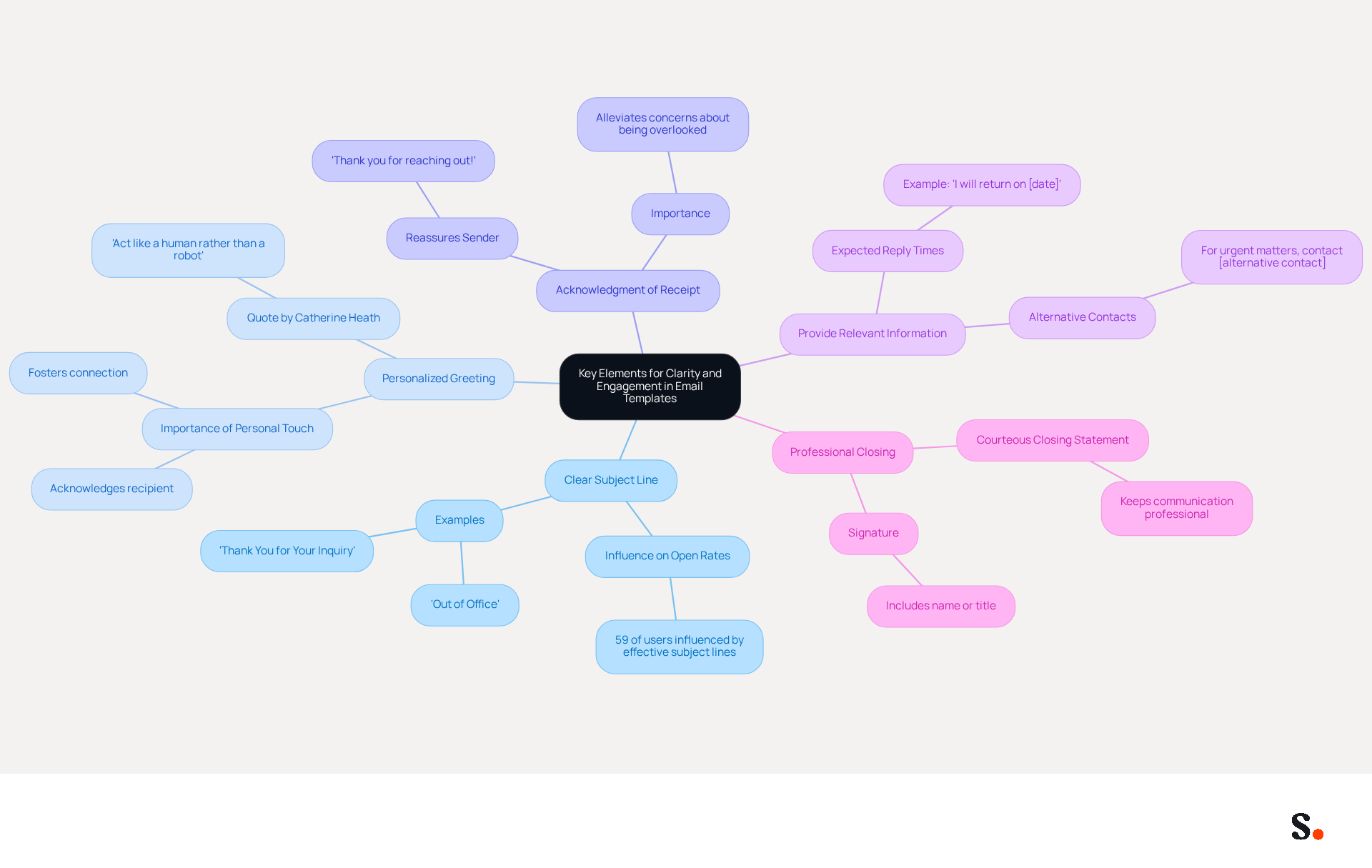 This mindmap starts with the main idea in the center and branches out to show the essential components of effective email templates. Each branch represents a key element that contributes to better communication, making it easy to see how they connect and support the overall goal of clarity and engagement.