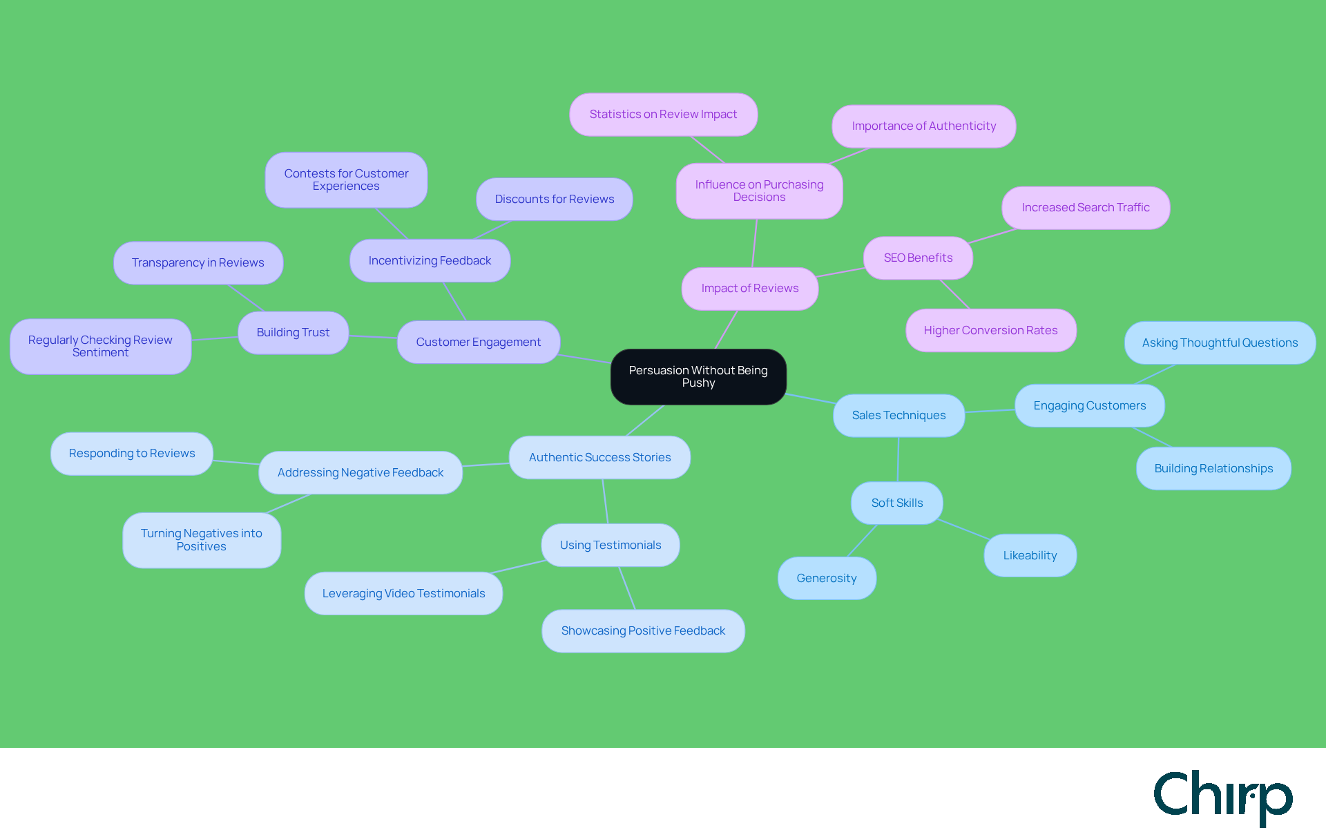 The central idea is about persuading clients without pressure. Each branch represents a different strategy, and the sub-branches provide specific actions or concepts related to that strategy.