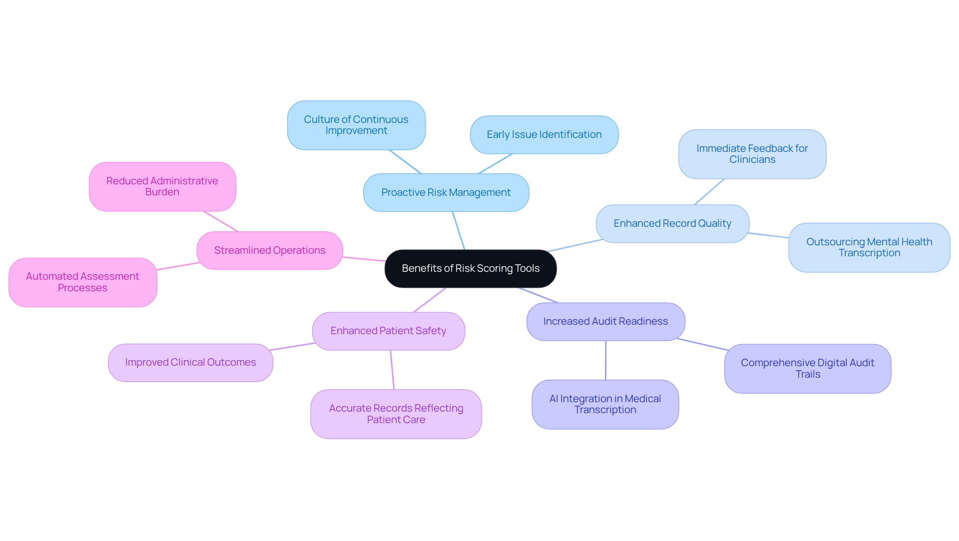 The central node represents the main topic, while each branch shows a key benefit. Sub-branches provide more details about each benefit, helping you understand how they contribute to better compliance and healthcare delivery.