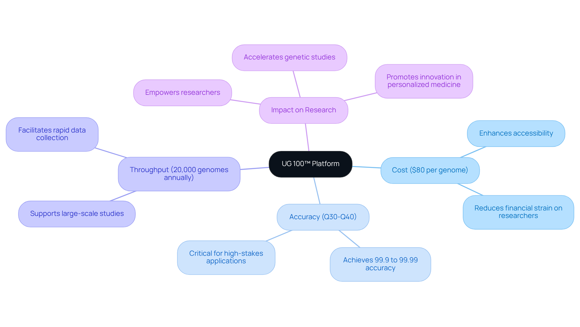 The central node represents the UG 100™ platform, while the branches illustrate its key features and their significance in making genomic sequencing more accessible and affordable for researchers.