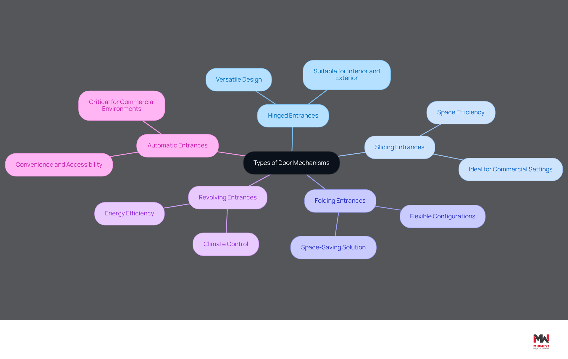 The central node represents the main topic of door mechanisms. Each branch shows a different type of door, and the sub-branches provide additional details about their uses and advantages. This layout helps you quickly grasp the options available and their specific benefits.