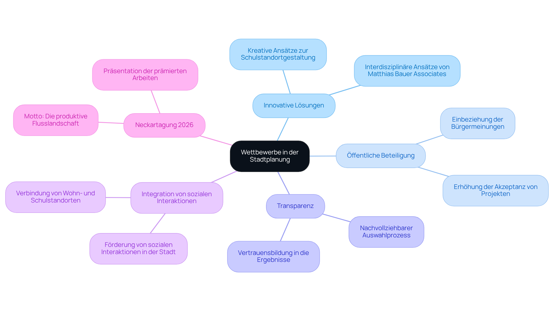 Im Zentrum steht das Thema Wettbewerbe in der Stadtplanung. Die Äste zeigen die verschiedenen Vorteile und Aspekte, die durch Wettbewerbe gefördert werden, wie Innovation, Bürgerbeteiligung und Transparenz. Jeder Ast ist ein wichtiger Bestandteil, der zur Verbesserung der Stadtplanung beiträgt. Im Zentrum steht das Thema Wettbewerbe in der Stadtplanung. Die Äste zeigen die verschiedenen Vorteile und Aspekte, die durch Wettbewerbe gefördert werden, wie Innovation, Bürgerbeteiligung und Transparenz. Jeder Ast ist ein wichtiger Bestandteil, der zur Verbesserung der Stadtplanung beiträgt.