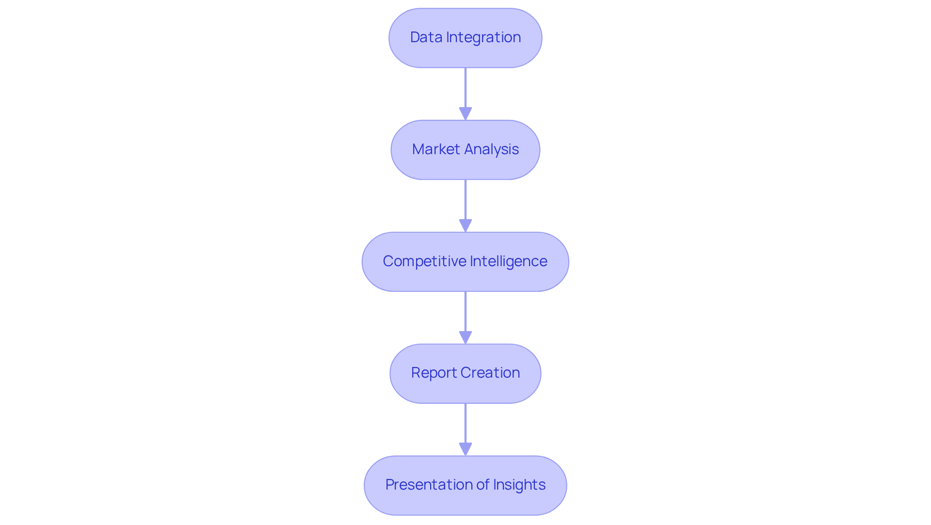 Each box represents a step in creating a comprehensive report. Follow the arrows to see how data flows through the process, leading to the final presentation of insights. Each box represents a step in creating a comprehensive report. Follow the arrows to see how data flows through the process, leading to the final presentation of insights.