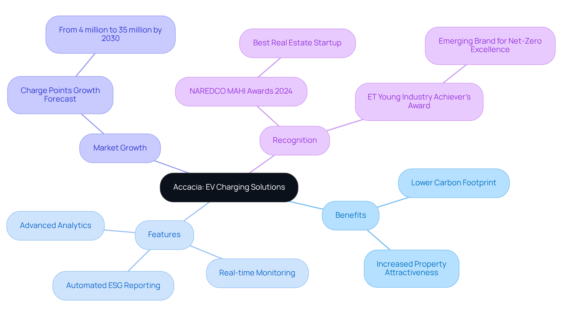 Start at the center with Accacia's EV charging solutions, then explore the branches to see the benefits, features, market growth, and recognition that support sustainable developments.