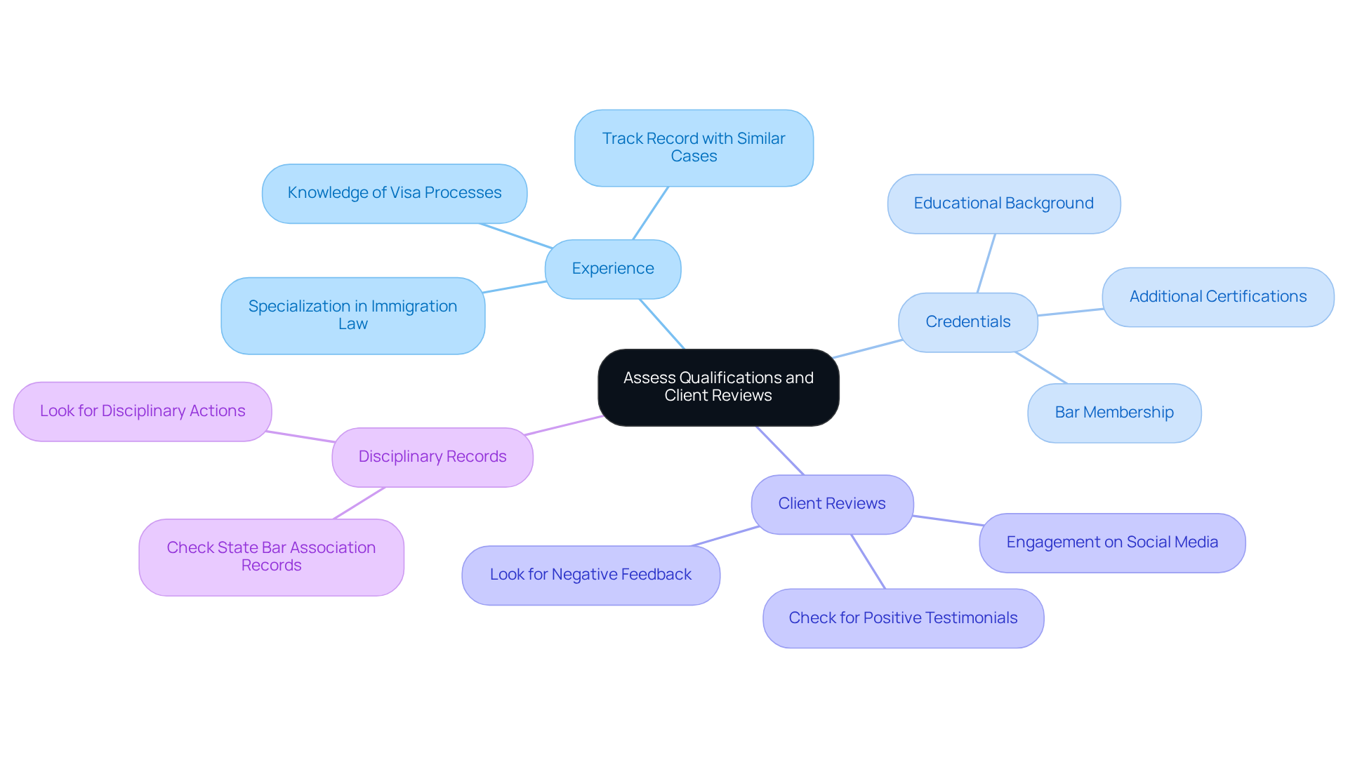 Start at the center with the main topic, then explore each branch to see specific factors that can influence your choice of legal counsel. Each branch outlines important considerations, guiding you through the decision-making process.