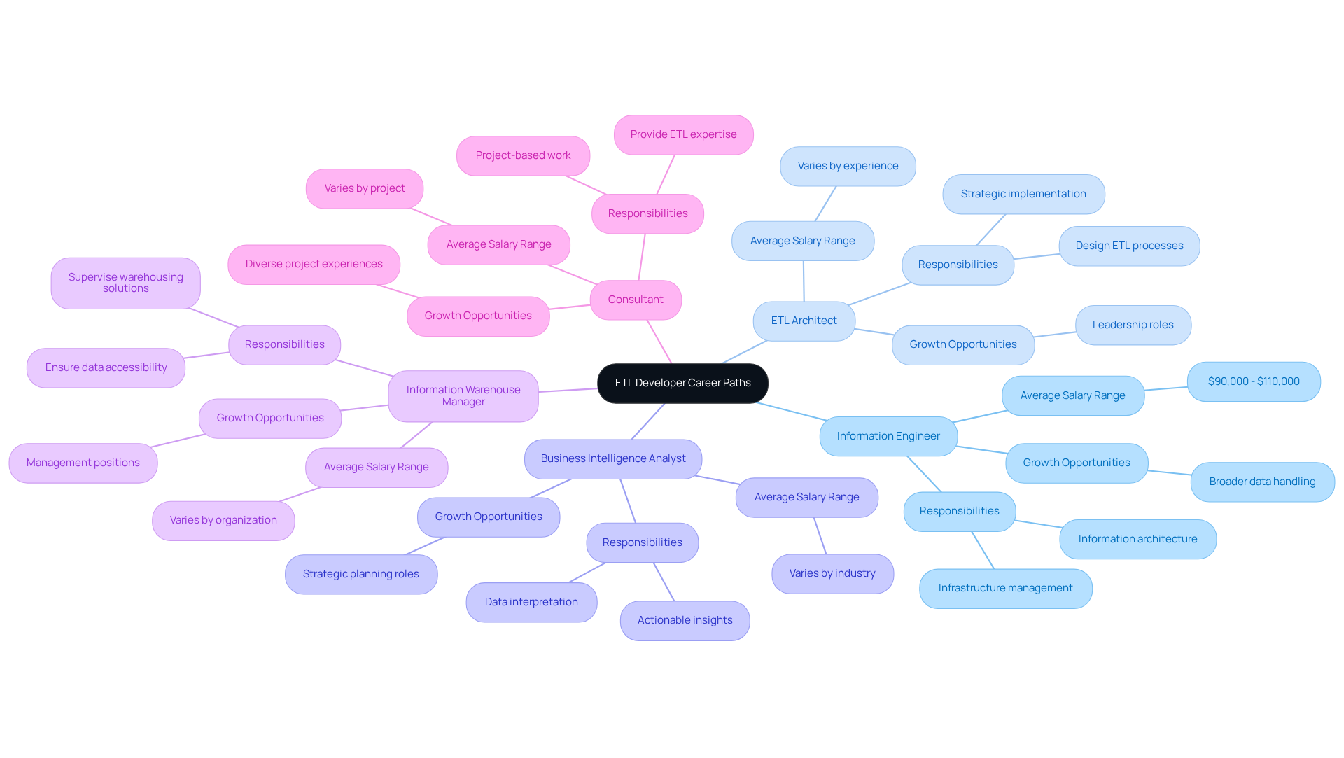 At the center is the main career path for ETL developers. Each branch represents a specific role, showcasing its responsibilities and potential earnings. The more detailed a branch, the deeper the exploration of that role's opportunities. At the center is the main career path for ETL developers. Each branch represents a specific role, showcasing its responsibilities and potential earnings. The more detailed a branch, the deeper the exploration of that role's opportunities.