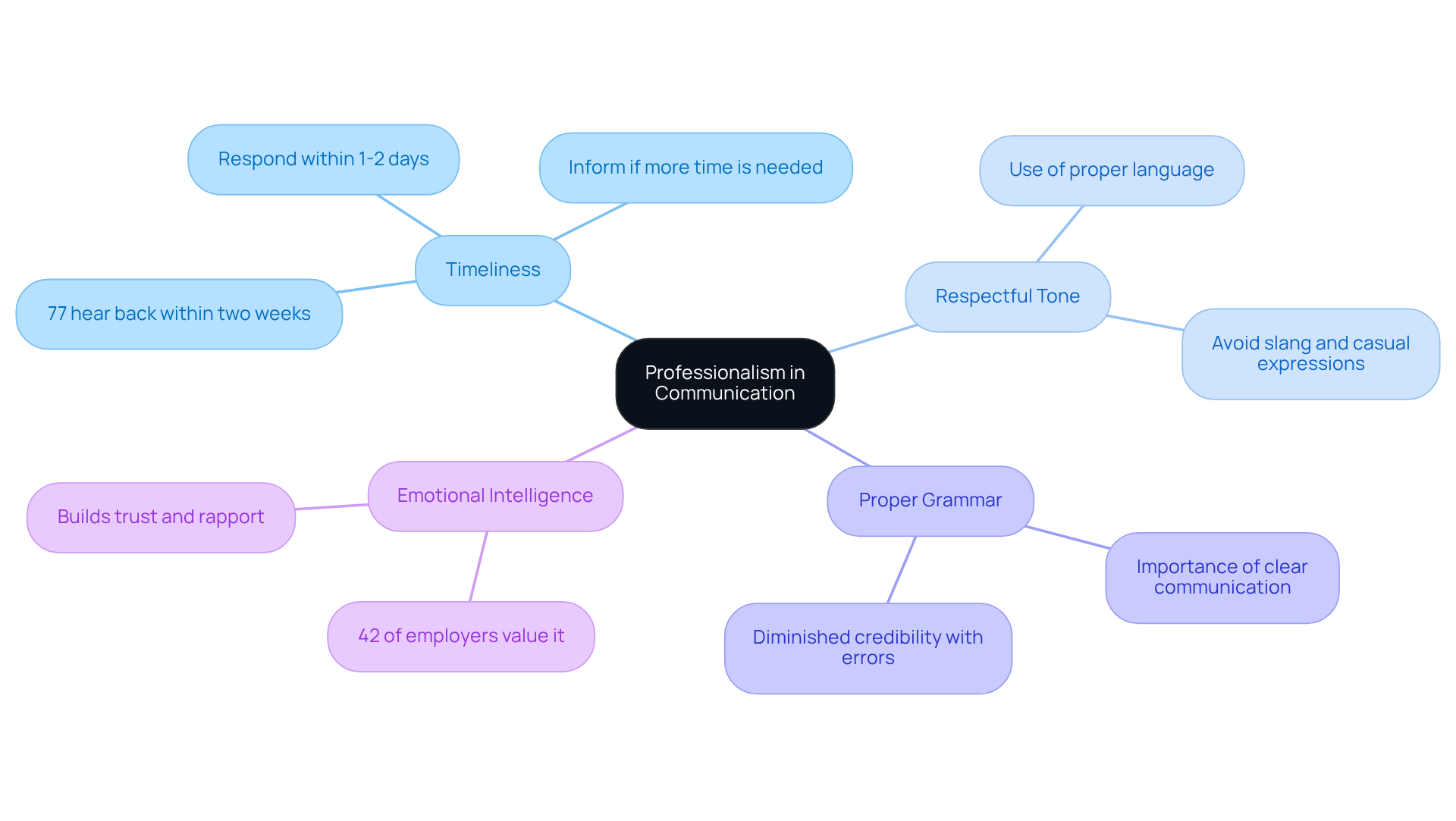 The central node represents the main theme of professionalism. Each branch highlights a key aspect of communication, with further details and statistics to support the importance of that aspect. The central node represents the main theme of professionalism. Each branch highlights a key aspect of communication, with further details and statistics to support the importance of that aspect.