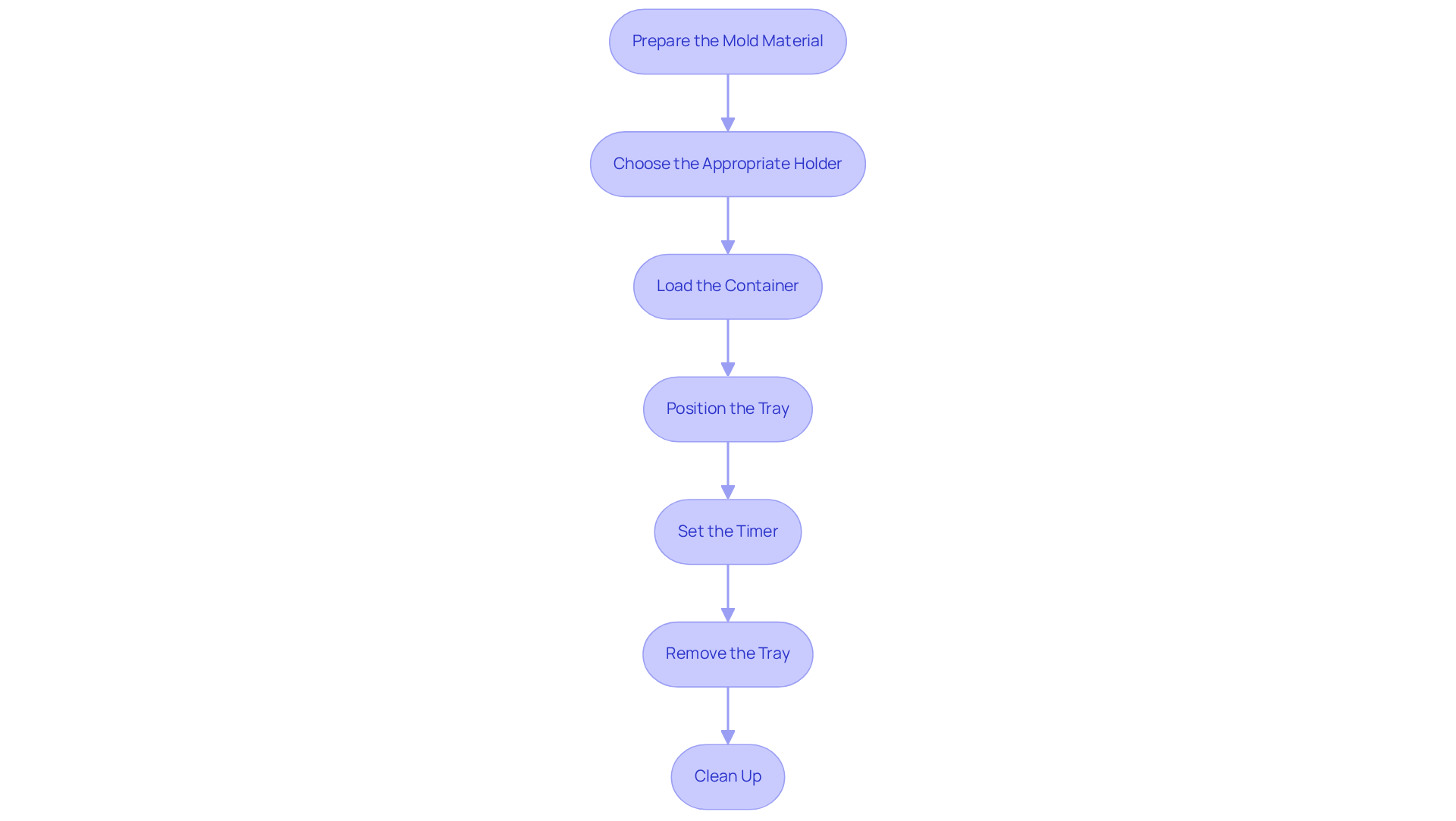 Each box represents a step in the process of taking dental impressions. Follow the arrows to see how to move from one step to the next, ensuring you capture all necessary details for accurate results. Each box represents a step in the process of taking dental impressions. Follow the arrows to see how to move from one step to the next, ensuring you capture all necessary details for accurate results.