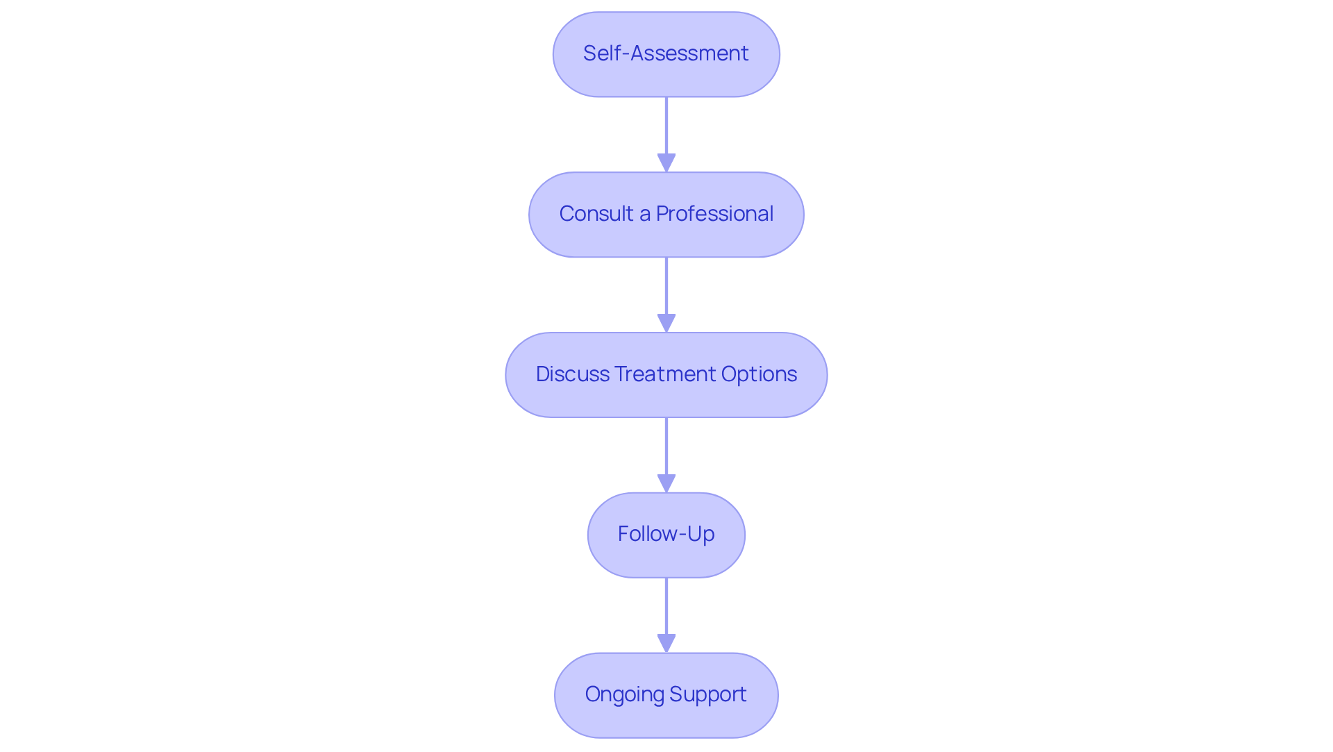 Each box represents a step in the process of seeking help for anxiety. Follow the arrows to understand how to progress from self-assessment to ongoing support.