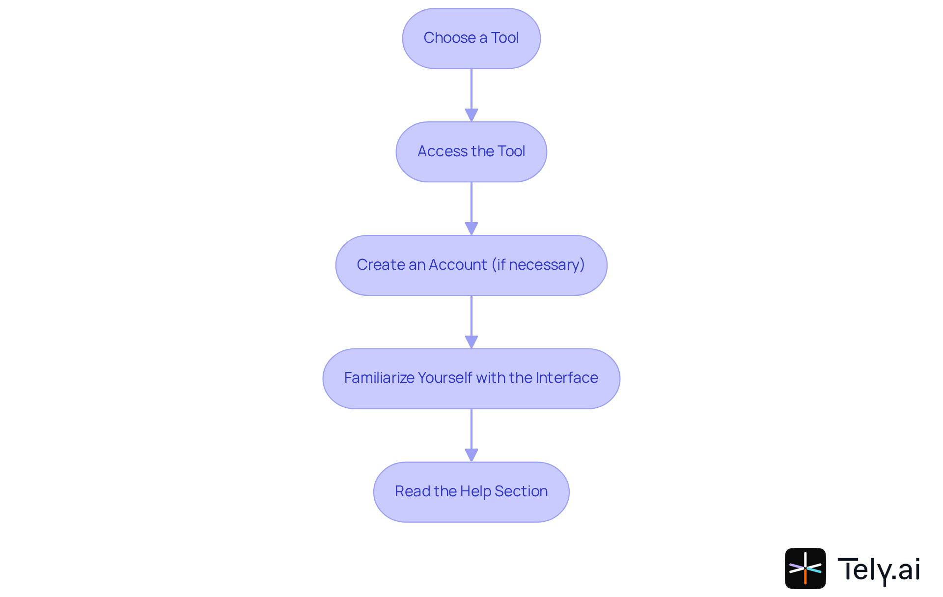 Each box represents a step in the process. Follow the arrows to see how to navigate from selecting a tool to utilizing its features effectively.