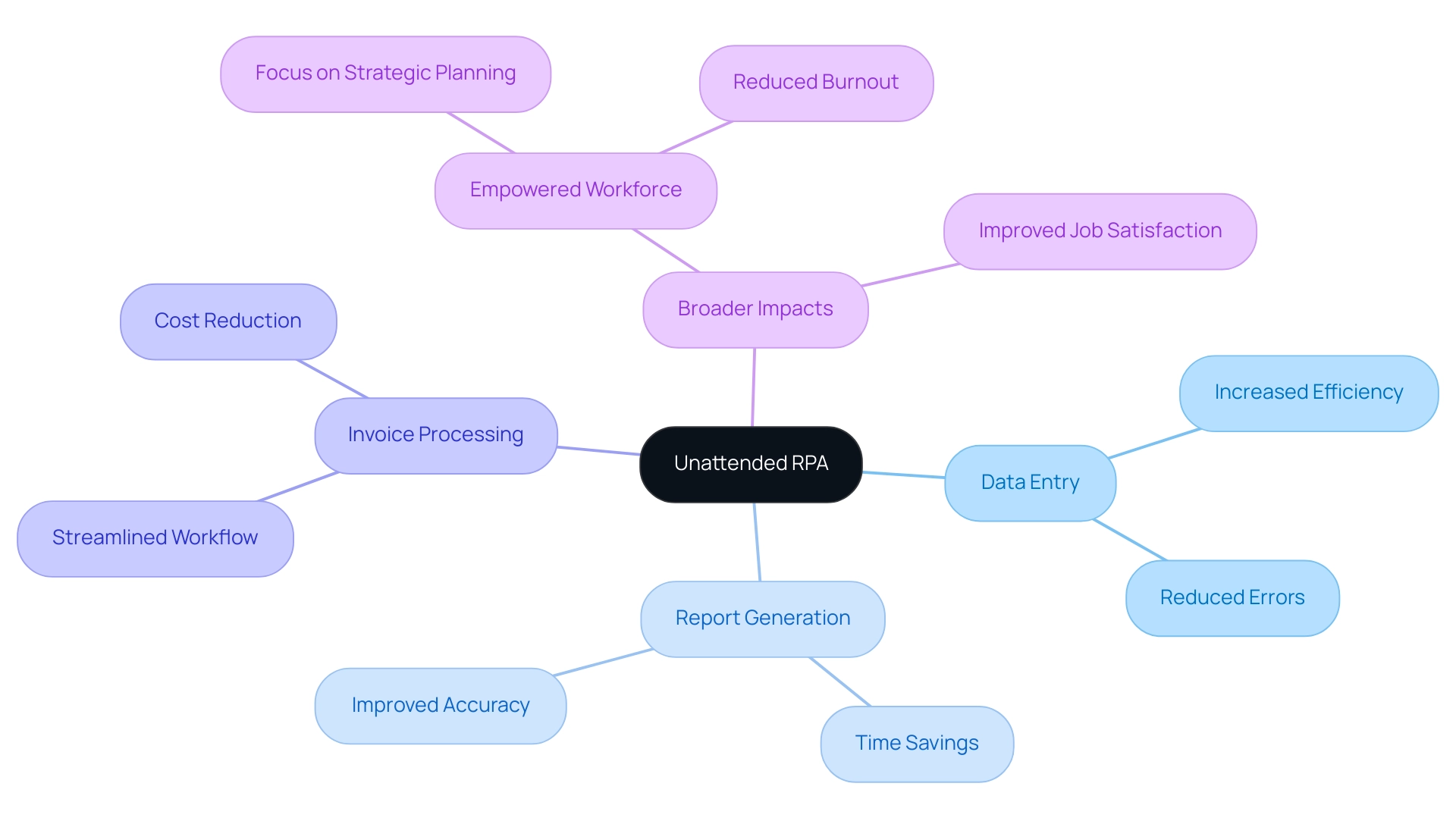 The central node represents Unattended RPA, with branches showing specific tasks and their associated benefits, color-coded for clarity.