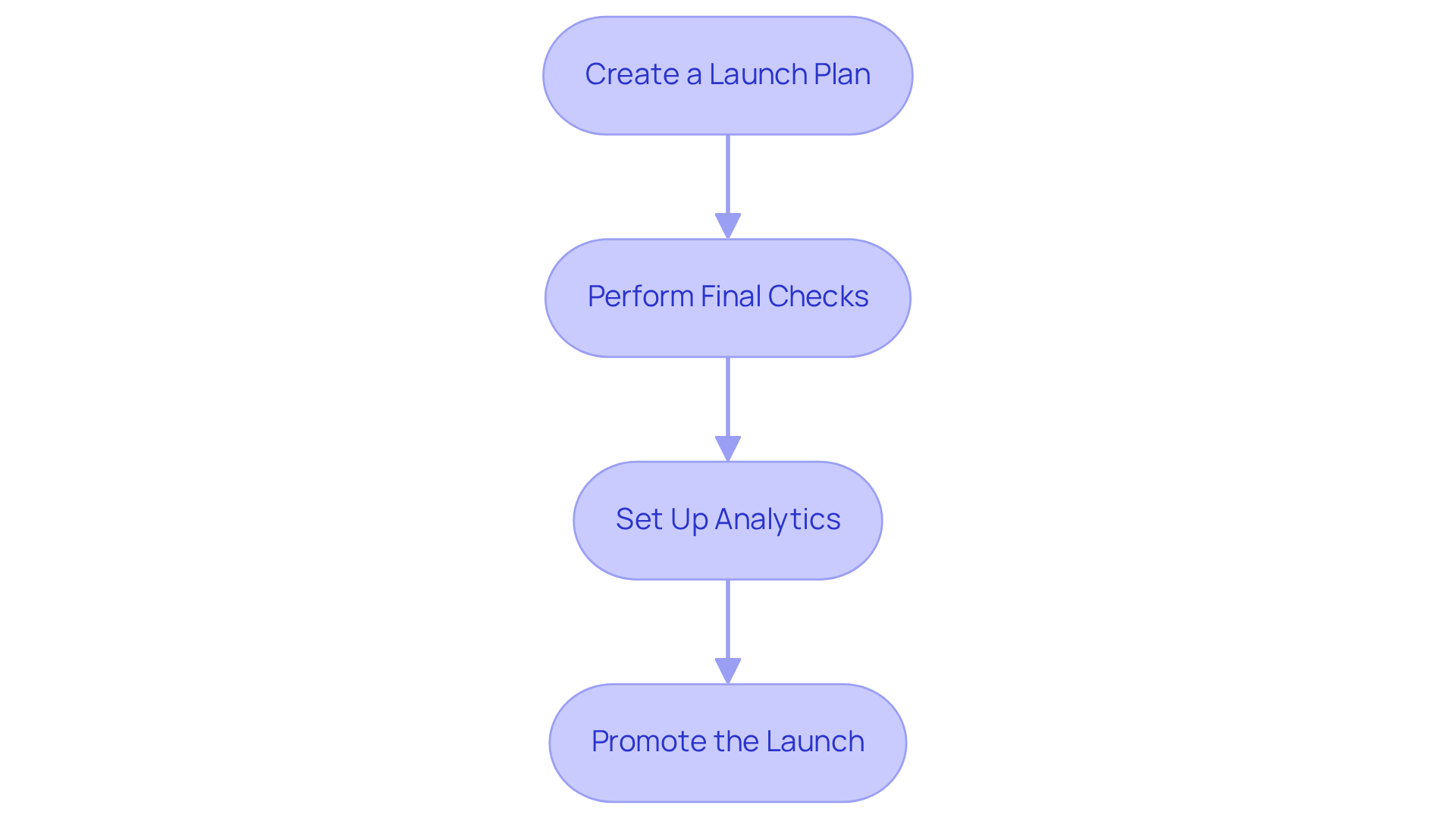 Each box represents a crucial step in the website launch process. Follow the arrows to see how each step leads to the next, ensuring a smooth and successful launch. Each box represents a crucial step in the website launch process. Follow the arrows to see how each step leads to the next, ensuring a smooth and successful launch.