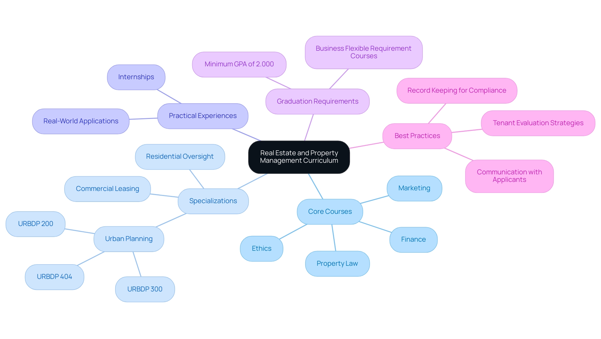 The central node represents the overall curriculum, with branches showing core courses, specializations, practical experiences, and graduation requirements.