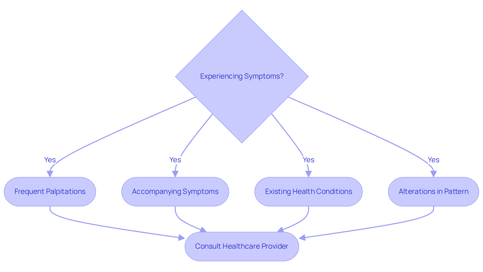 Follow the flowchart to see if your symptoms indicate a need for medical attention. Each box represents a symptom or condition that could lead to the recommendation to consult a healthcare provider.