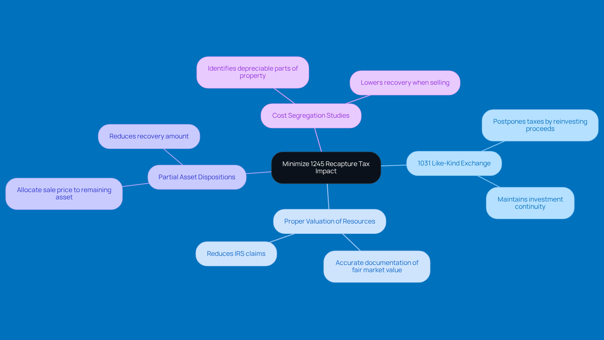 The central idea is about minimizing tax impact, and each branch represents a different strategy you can use. Follow the branches to see how each strategy can help you save money on taxes.
