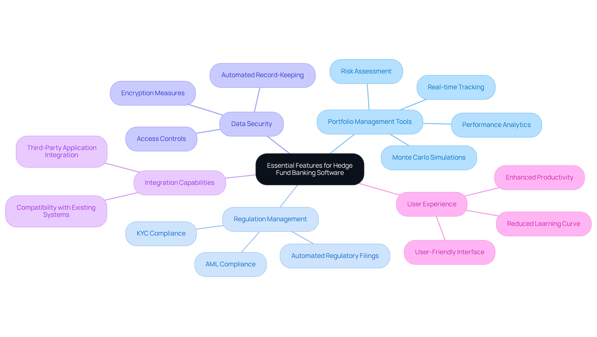 This mindmap starts with the main idea in the center and branches out to show the key features of banking software for hedge funds. Each branch represents a feature, and the sub-branches provide more details about why each feature is important. This mindmap starts with the main idea in the center and branches out to show the key features of banking software for hedge funds. Each branch represents a feature, and the sub-branches provide more details about why each feature is important.