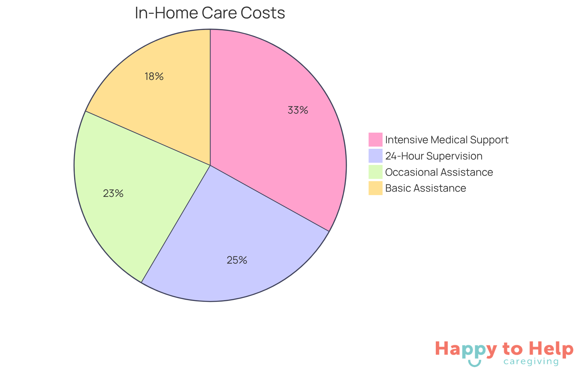 Each slice of the pie shows the average cost associated with different types of in-home care. The larger the slice, the more expensive that level of care is compared to others.