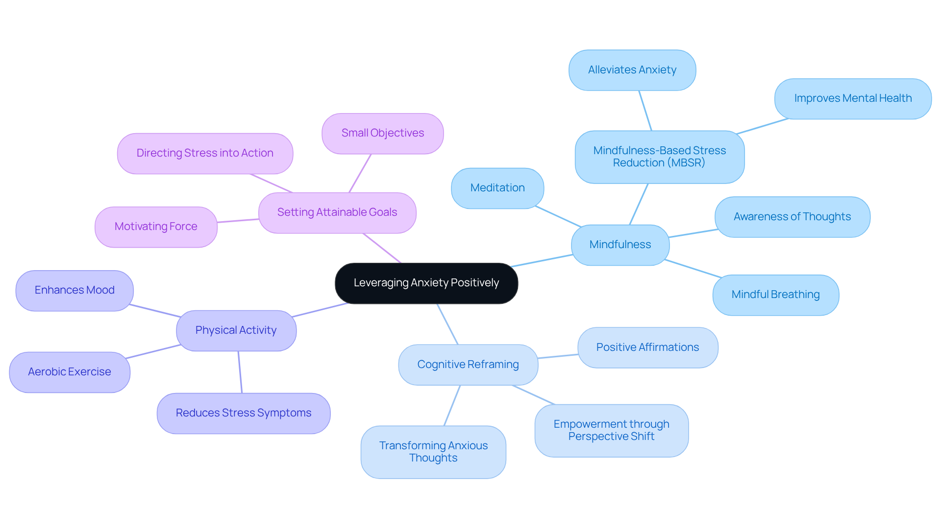 This mindmap starts with the main idea of using anxiety positively at the center. Each branch represents a different strategy you can use, and the sub-branches provide more details about how to implement these strategies and their benefits. Follow the branches to explore how each approach can help you manage stress and promote personal growth. This mindmap starts with the main idea of using anxiety positively at the center. Each branch represents a different strategy you can use, and the sub-branches provide more details about how to implement these strategies and their benefits. Follow the branches to explore how each approach can help you manage stress and promote personal growth.