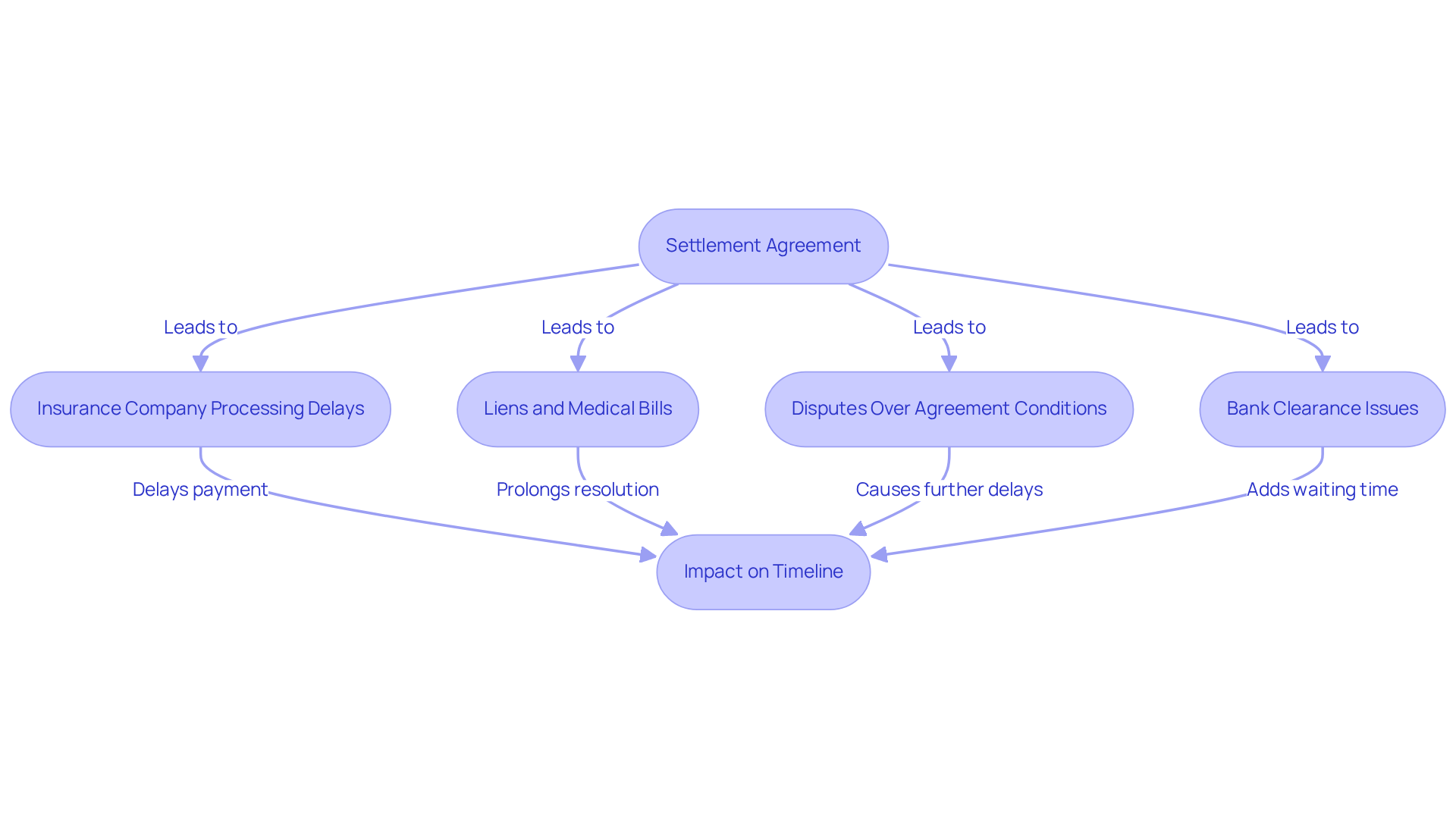 This flowchart shows the potential hurdles accident victims may face after a settlement. Each box represents a complication that can delay compensation, and the arrows indicate how these issues are interconnected.