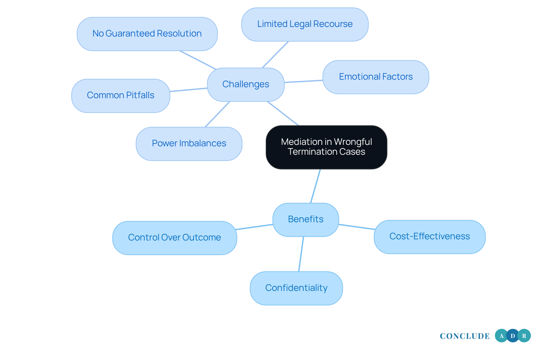 The central node represents the topic of mediation, with branches showing the benefits and challenges. Each sub-branch highlights specific points, making it easy to understand the pros and cons of mediation in this context. The central node represents the topic of mediation, with branches showing the benefits and challenges. Each sub-branch highlights specific points, making it easy to understand the pros and cons of mediation in this context.