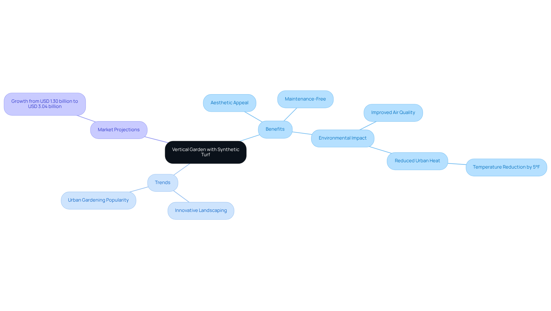 The central idea is the vertical garden, with branches showing its benefits, current trends, and future market growth. Each branch highlights important aspects, making it easy to understand how they connect to the main concept. The central idea is the vertical garden, with branches showing its benefits, current trends, and future market growth. Each branch highlights important aspects, making it easy to understand how they connect to the main concept.