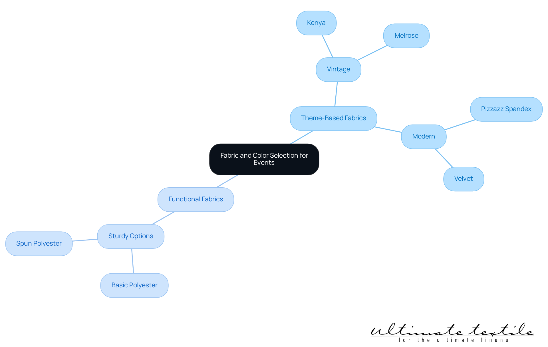 The central node represents the overall theme of fabric and color selection. Branches show different categories, helping you visualize how each fabric type fits into the event's theme and functionality.