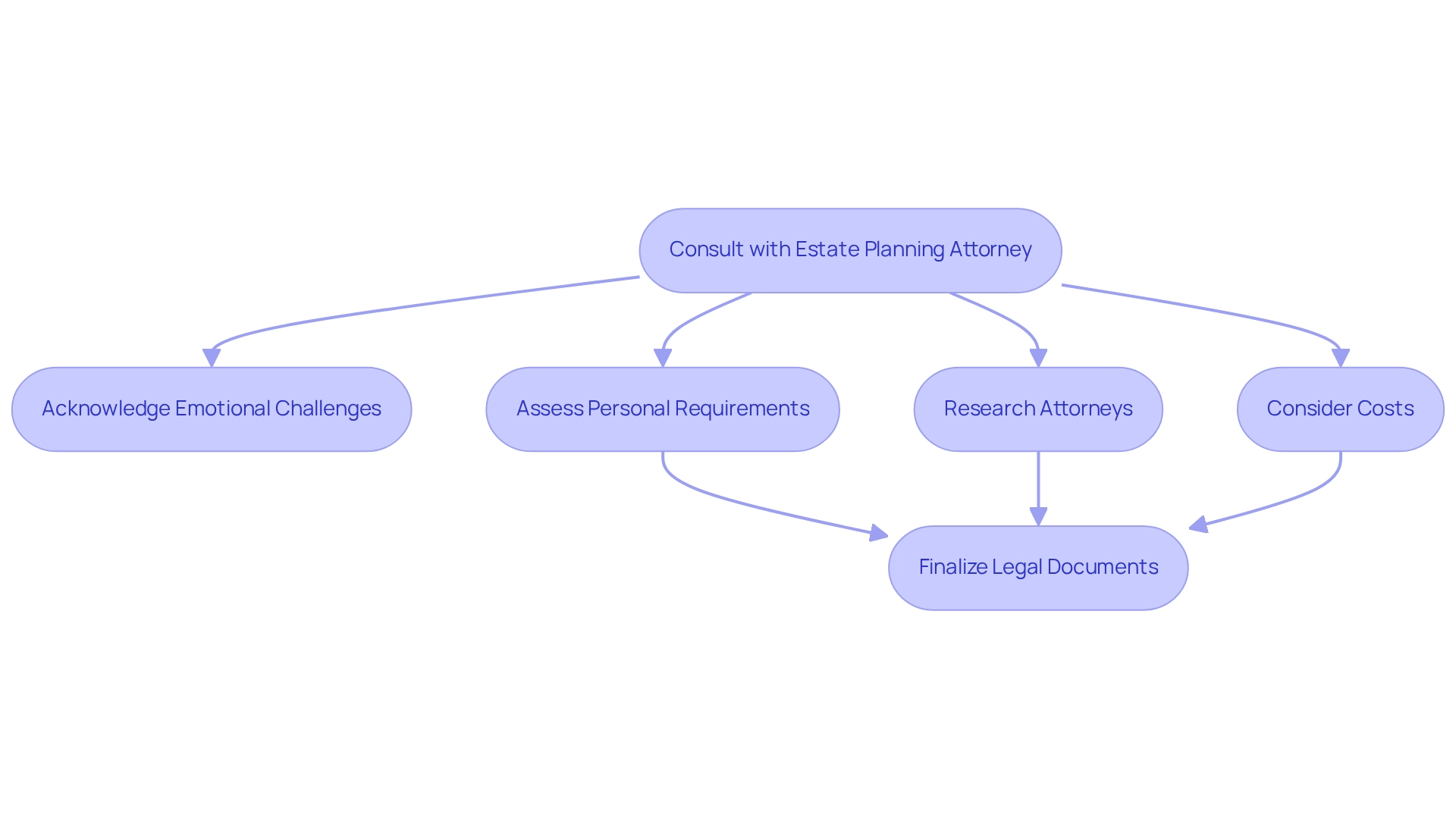 Each box represents an important step in the estate planning process. Follow the arrows to see how each step connects in guiding you toward effective legal support.