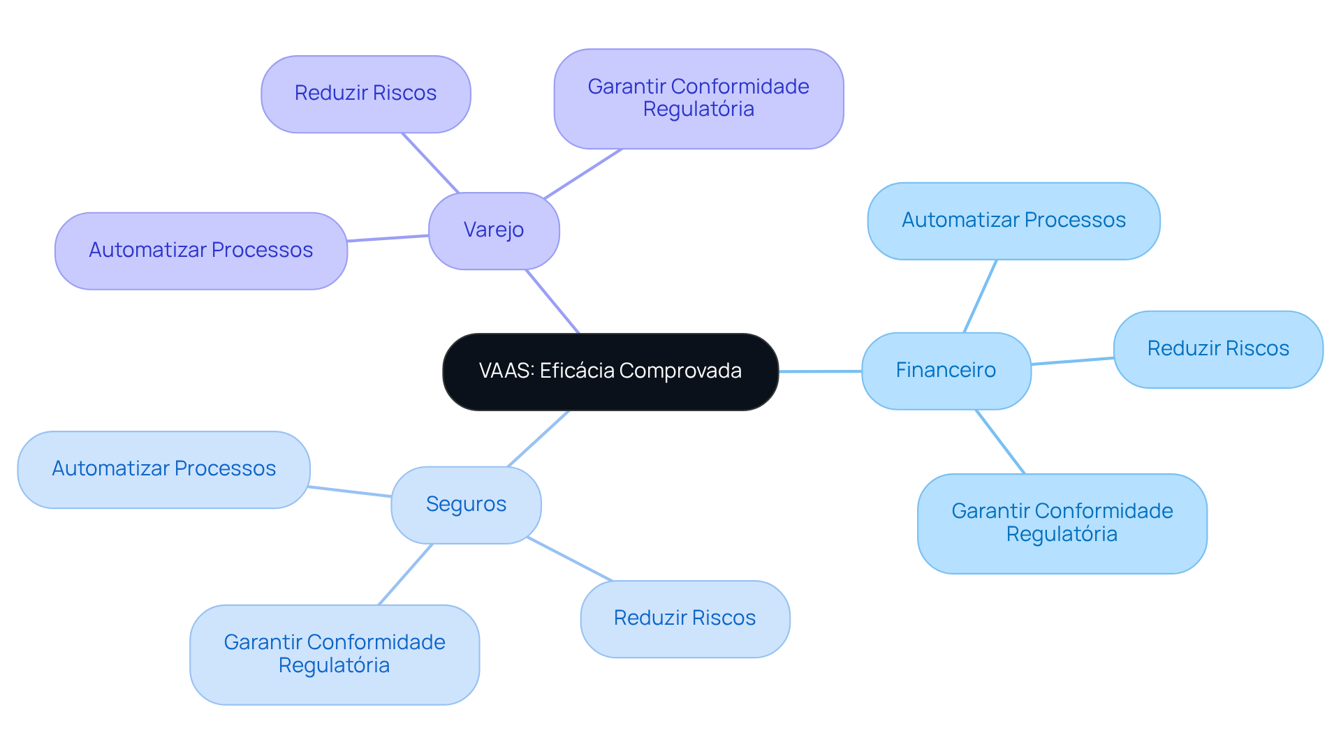 No centro, você verá a plataforma VAAS, e as ramificações mostram os setores onde ela é utilizada. As sub-ramificações destacam os benefícios que as empresas obtêm ao usar a plataforma.