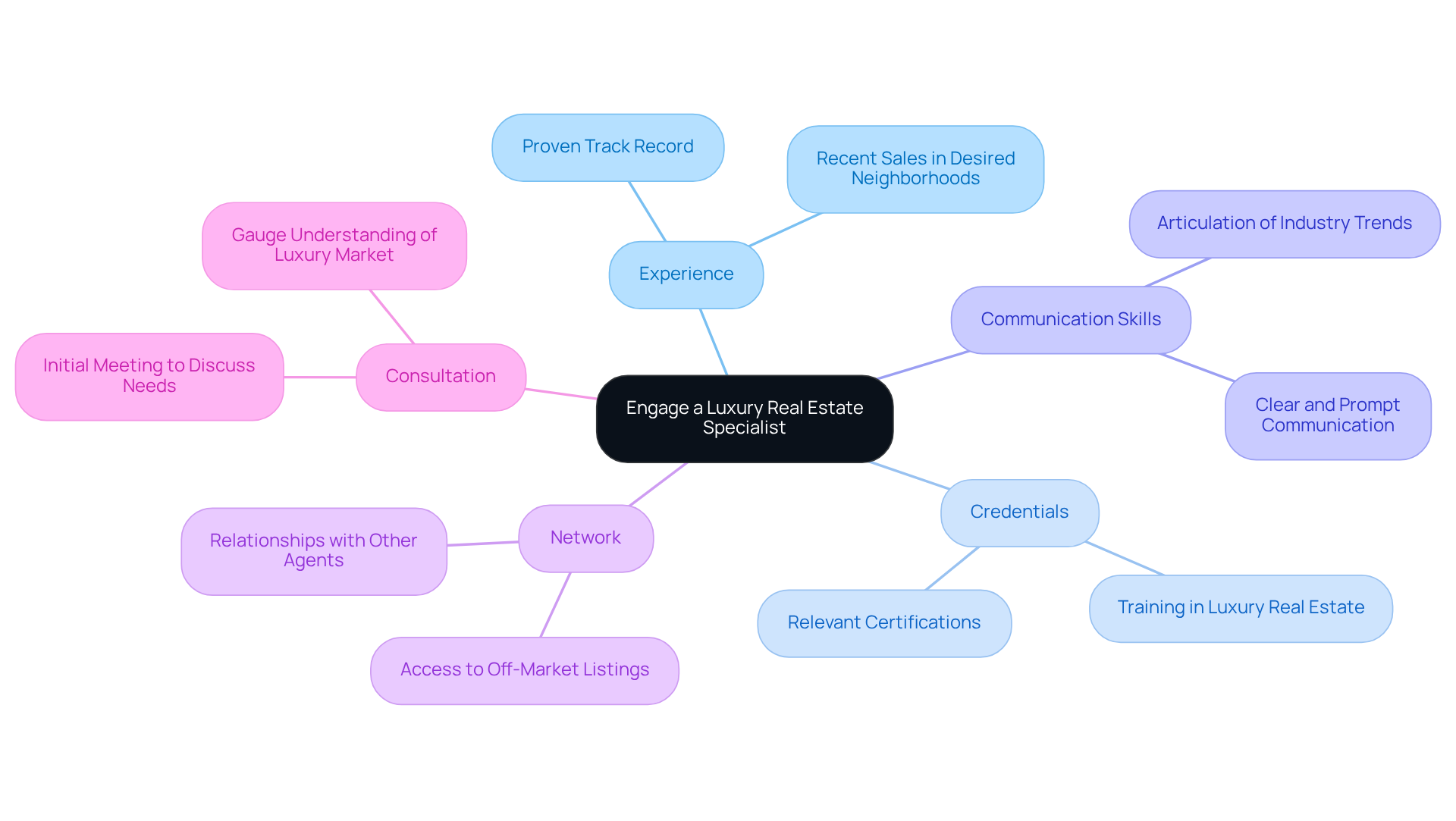 Start at the center with the main topic of engaging a luxury real estate specialist. Each branch represents a key criterion to consider, and you can follow the lines to see what specific aspects to evaluate under each criterion.