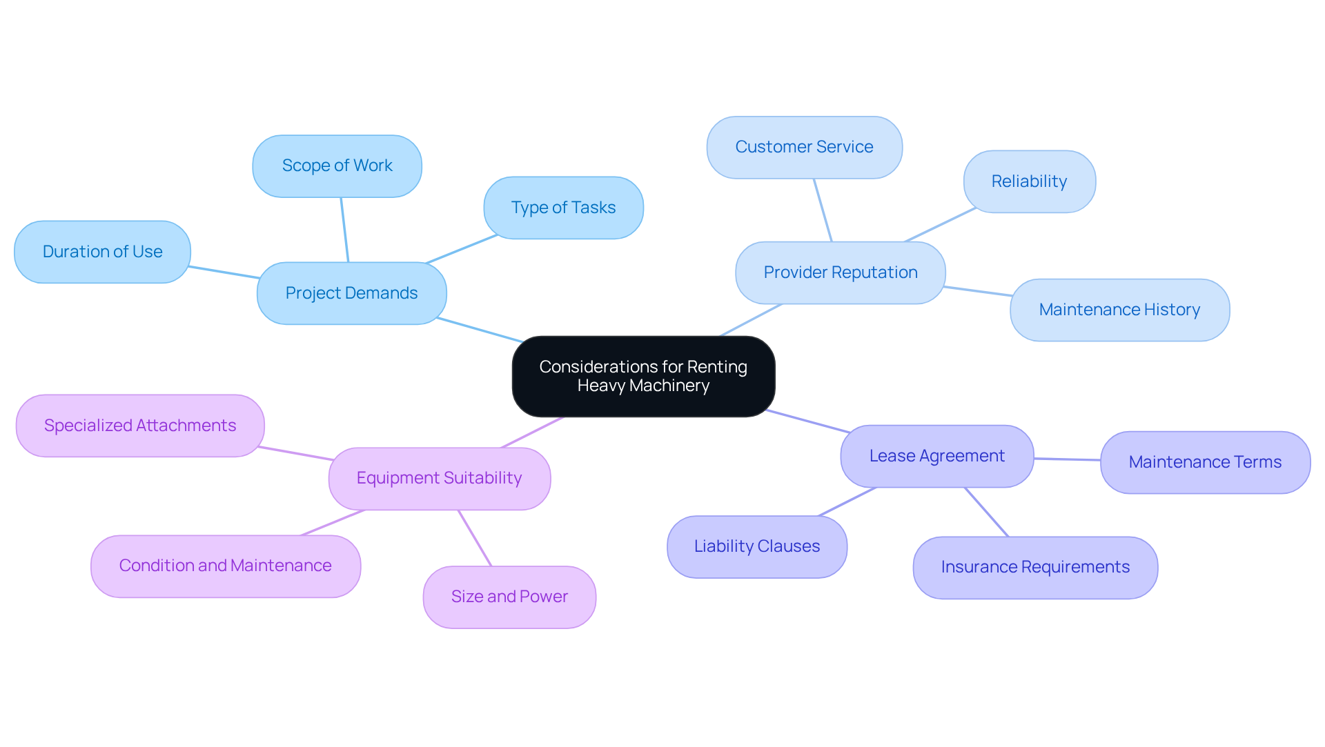 The central node represents the main topic, while the branches show key considerations. Each sub-branch provides more detail on specific factors to think about when renting machinery.