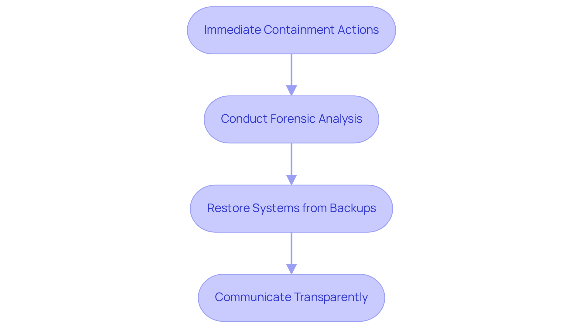 Each box represents a critical step in responding to a cyber incident. Follow the arrows to see the order of actions that organizations should take to effectively manage and recover from threats. Each box represents a critical step in responding to a cyber incident. Follow the arrows to see the order of actions that organizations should take to effectively manage and recover from threats.