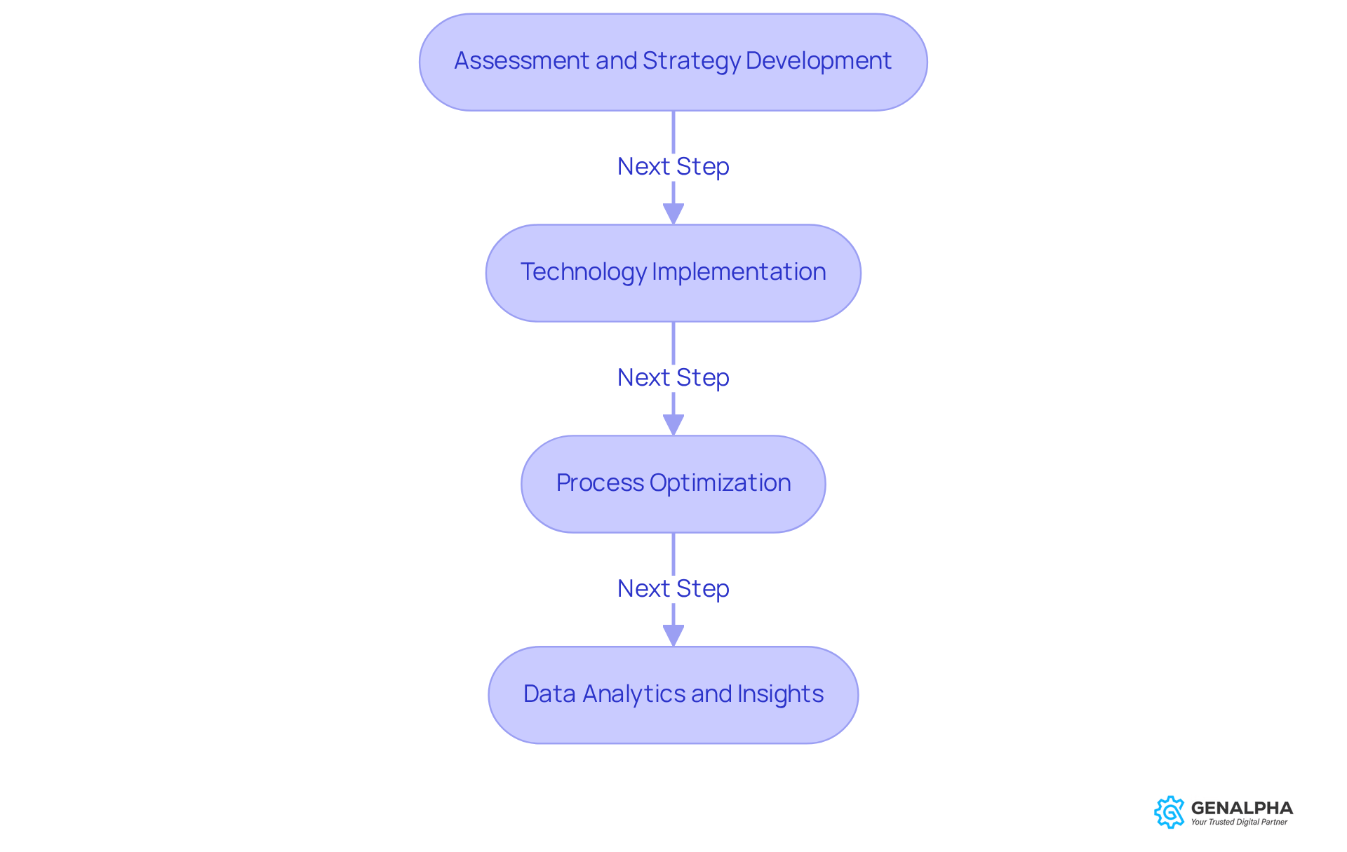 Each box represents a crucial step in the consulting process. Follow the arrows to see how each service builds on the previous one, guiding manufacturers through their digital transformation journey. Each box represents a crucial step in the consulting process. Follow the arrows to see how each service builds on the previous one, guiding manufacturers through their digital transformation journey.